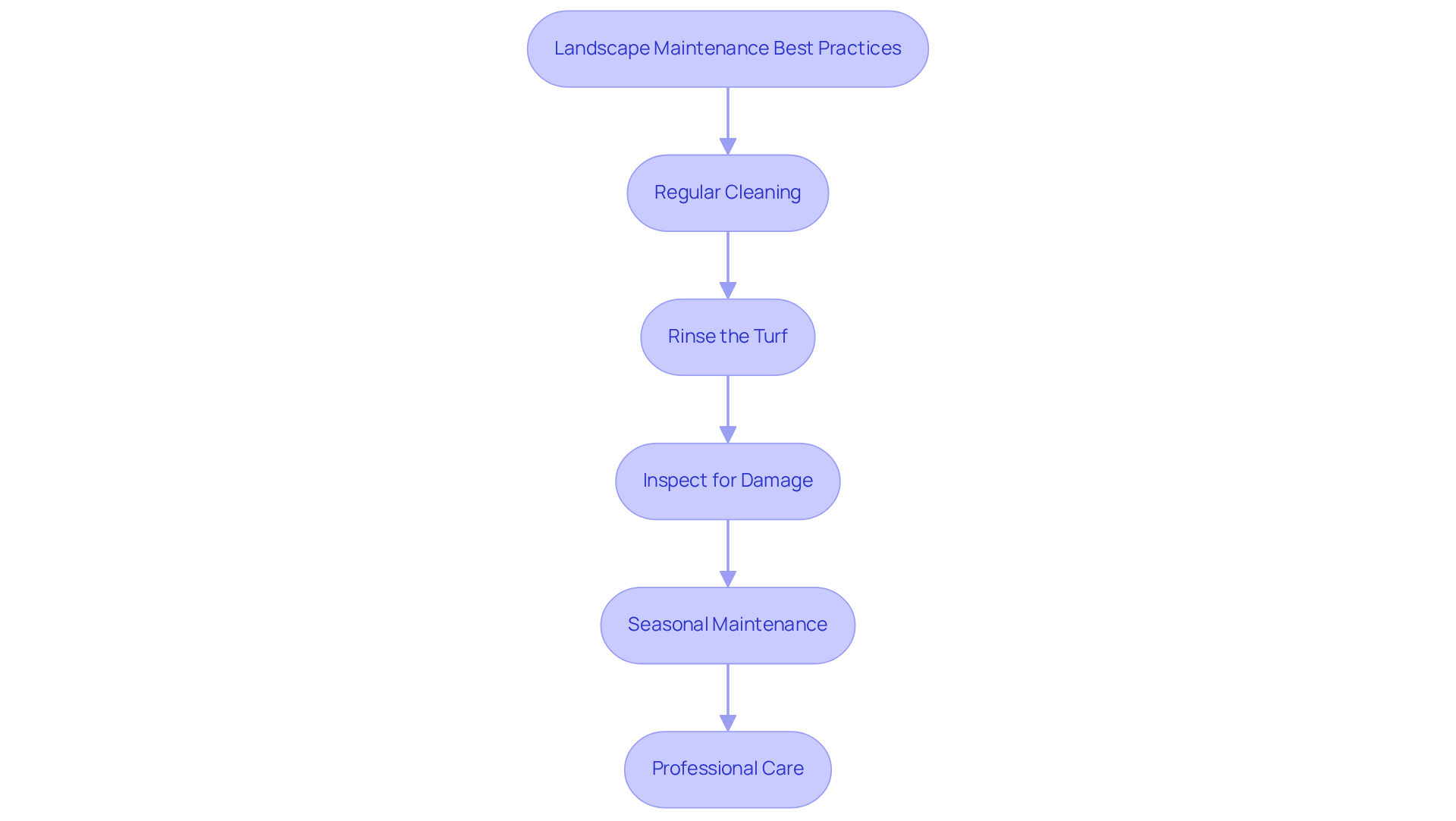 Each box represents a step in maintaining your landscape. Follow the arrows to see the order of tasks you should perform to keep your artificial grass and concrete pavers in great shape.