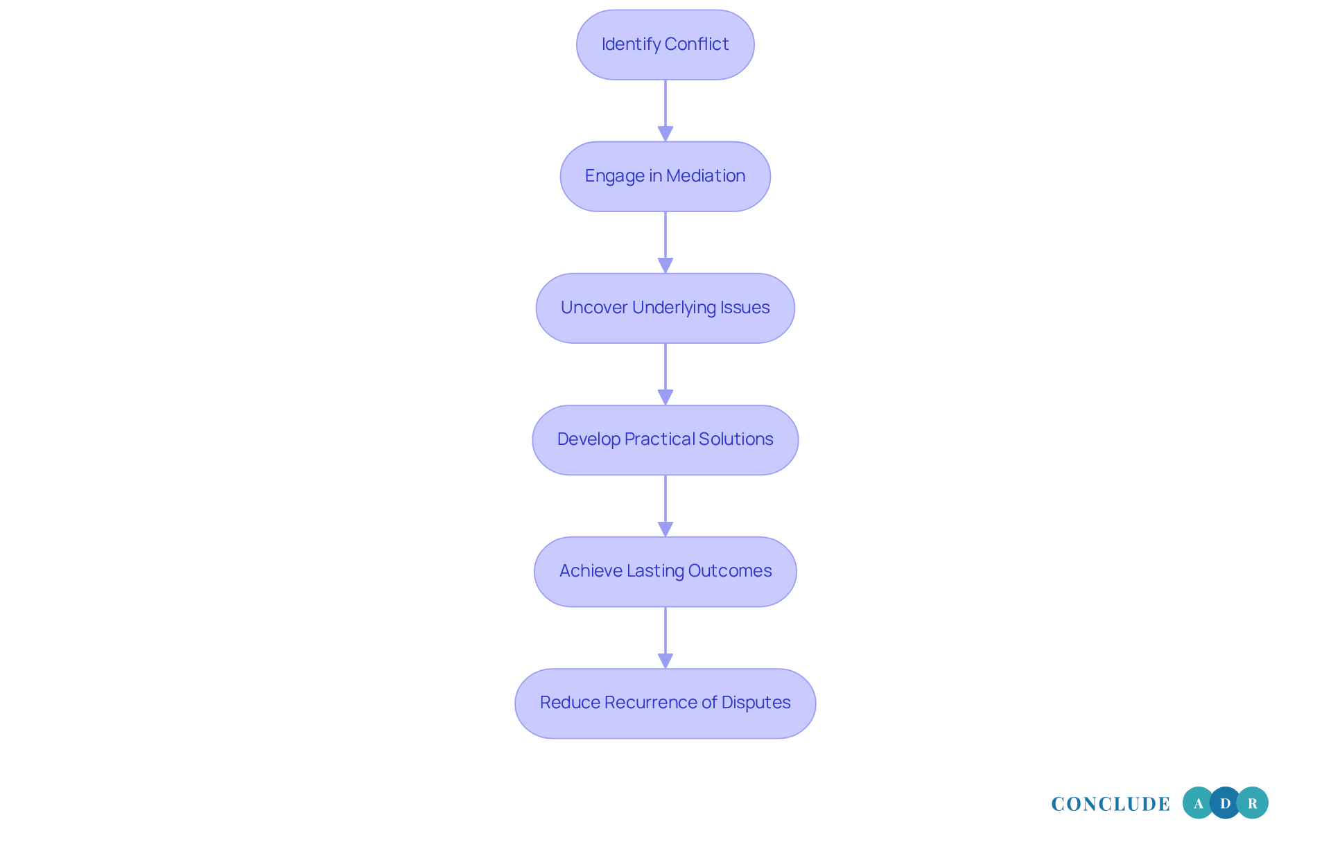 Each box represents a step in the mediation process — follow the arrows to understand how each step leads to resolving conflicts and achieving lasting harmony.