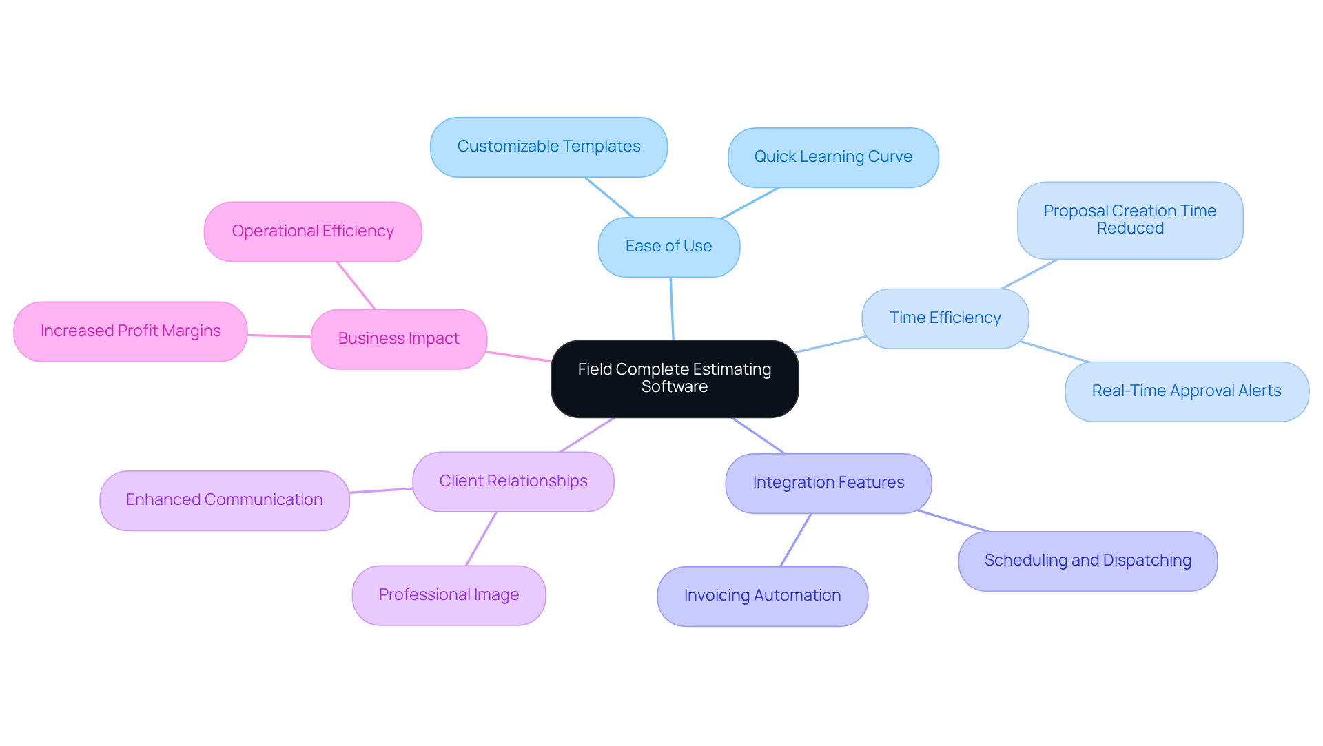 The central node represents Field Complete, and the branches show the main benefits. Each sub-branch provides more detail about how the software helps HVAC professionals save time, improve client communication, and streamline operations.