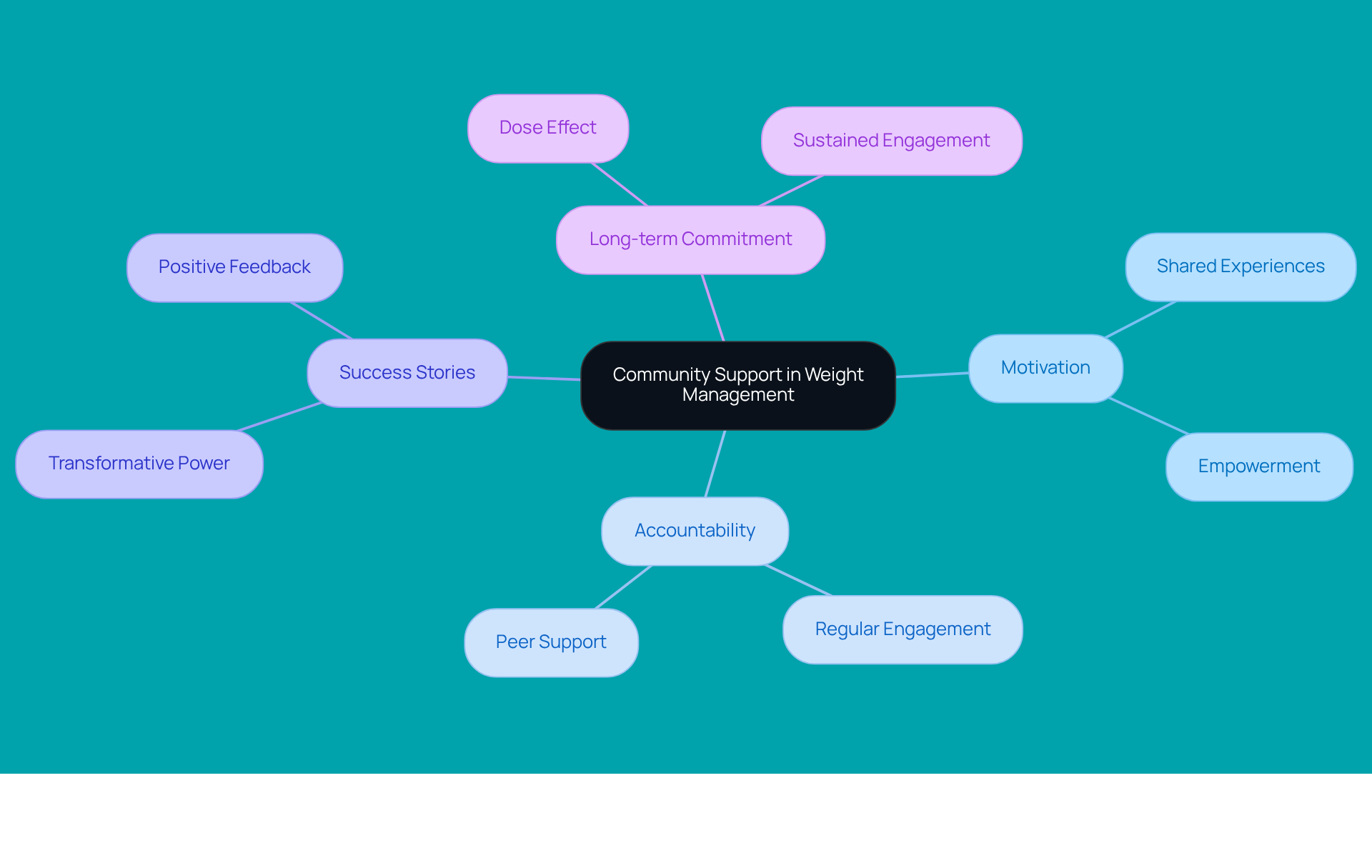 Start at the center with the main idea of community support, then explore how it influences motivation, accountability, and success in weight management. Each branch represents a different aspect of how support can help individuals achieve their health goals.
