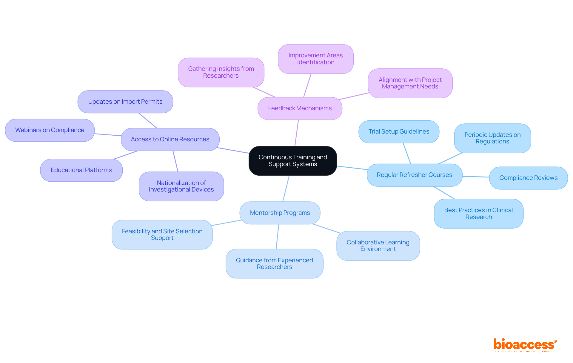 The central node represents the main focus on training and support, while each branch highlights a key strategy. Follow the branches to explore how each strategy contributes to enhancing researcher capabilities.