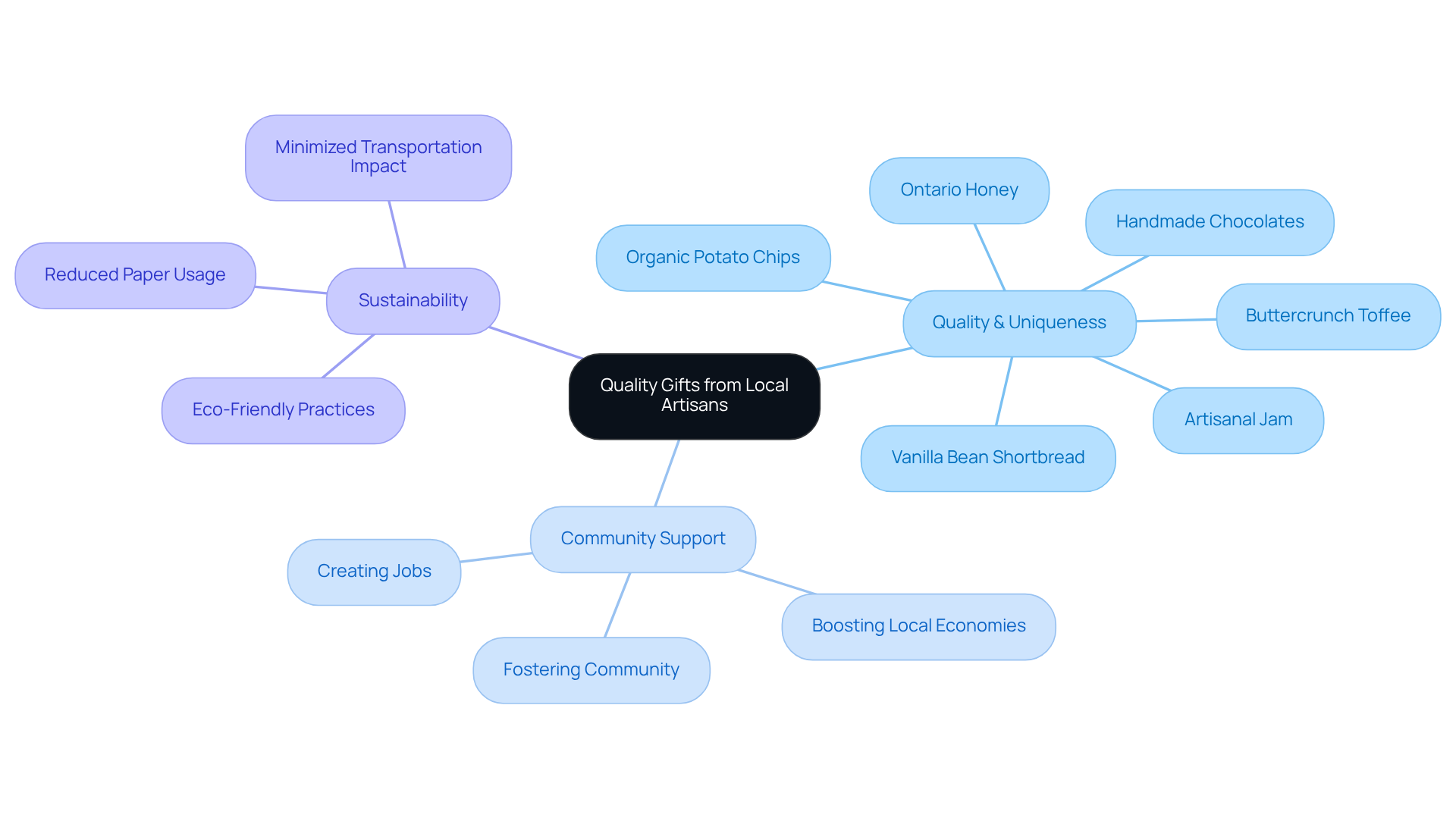 The central idea is about choosing gifts from local artisans. Each branch shows a different benefit: quality, community support, and sustainability. Follow the branches to explore specific examples and practices that enhance the gifting experience.