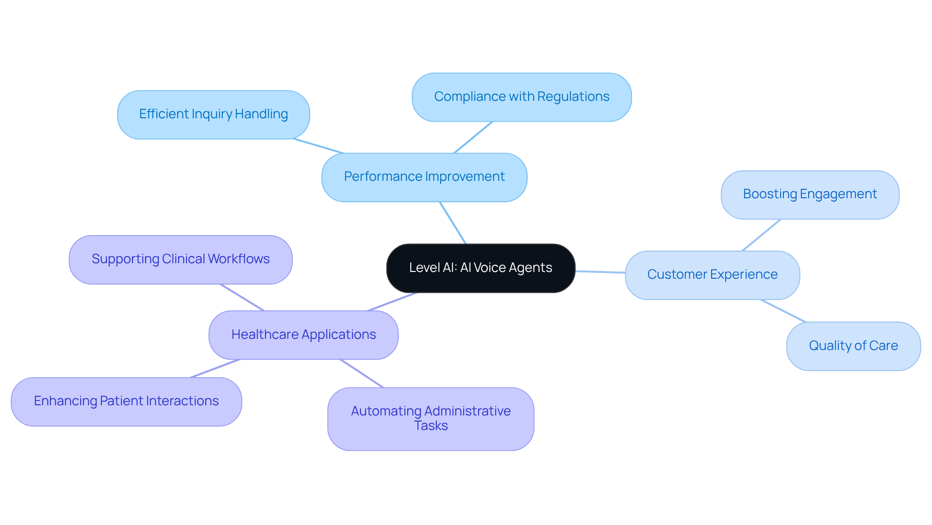 Start at the center with Level AI, then explore how it enhances performance and customer experience in healthcare. Each branch shows a different aspect of its capabilities and benefits.