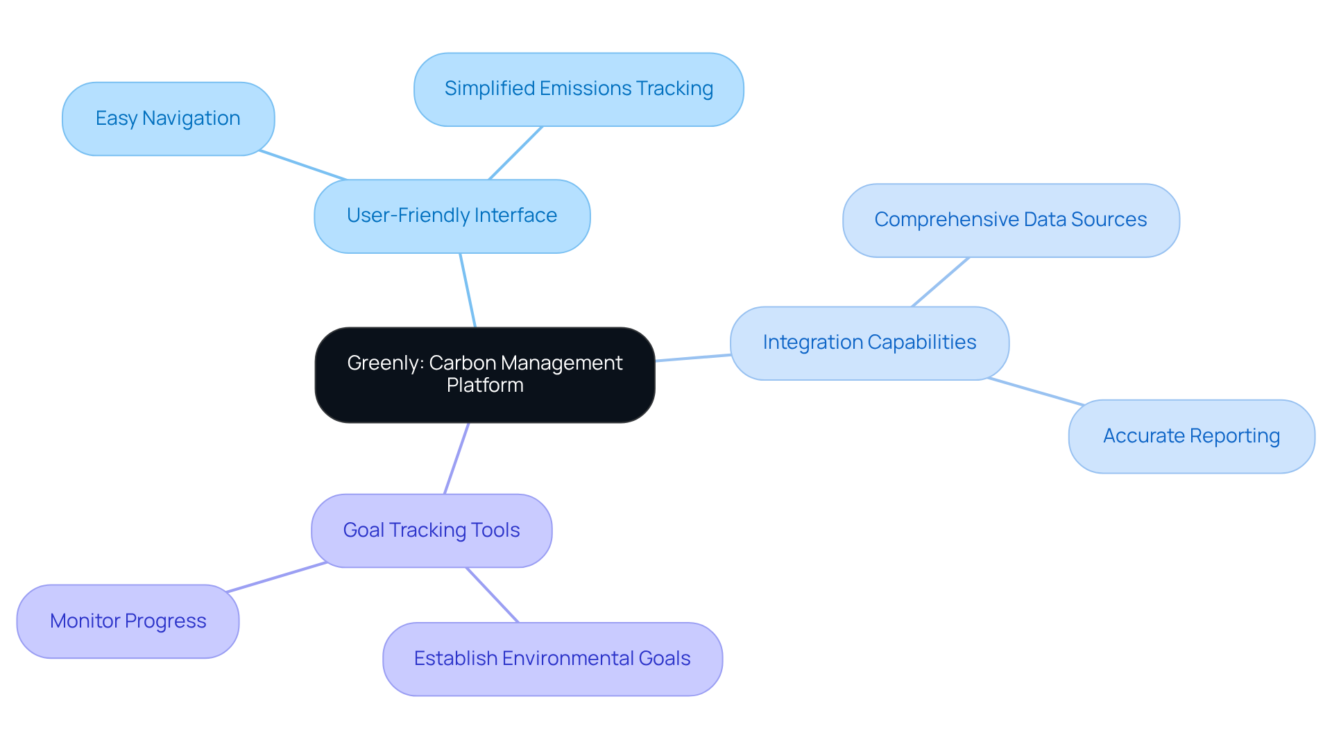 The center represents Greenly, and the branches show its main features. Each feature has further details that explain how it helps property managers manage their carbon footprints effectively.