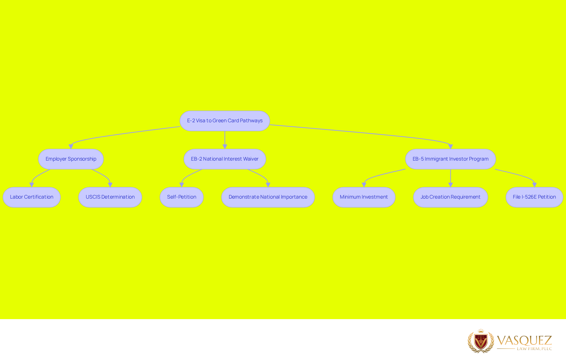 This flowchart shows the different ways E-2 visa holders can transition to Green Card status. Each pathway represents a unique route, with steps outlined to guide you through the process. Follow the arrows to see how each option connects and what you need to do at each stage.