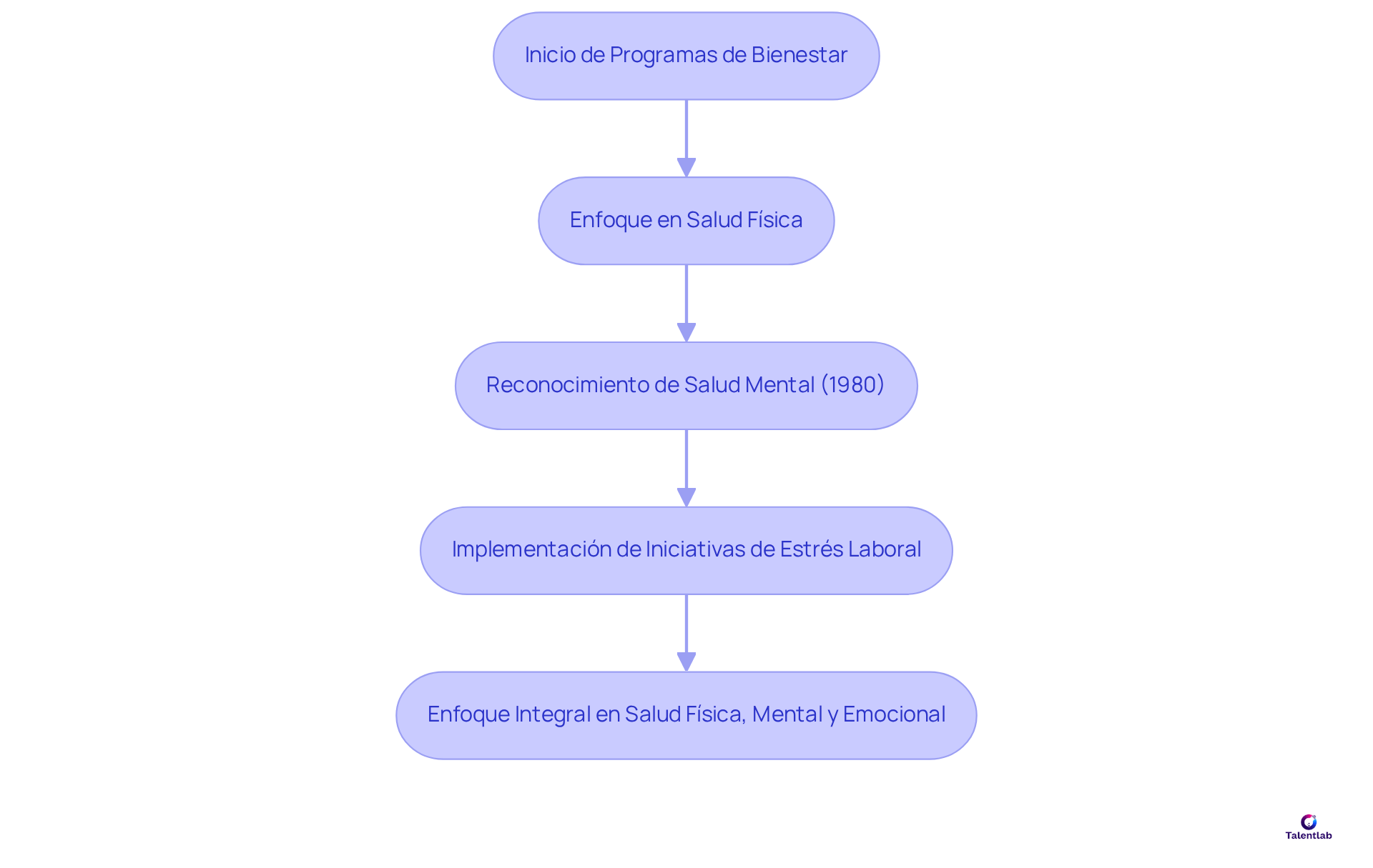 Este diagrama muestra cómo han cambiado los programas de bienestar en las organizaciones a lo largo del tiempo. Cada etapa representa un avance en la comprensión de la salud de los empleados, desde un enfoque limitado hasta uno más integral que considera todos los aspectos de su bienestar. Este diagrama muestra cómo han cambiado los programas de bienestar en las organizaciones a lo largo del tiempo. Cada etapa representa un avance en la comprensión de la salud de los empleados, desde un enfoque limitado hasta uno más integral que considera todos los aspectos de su bienestar.