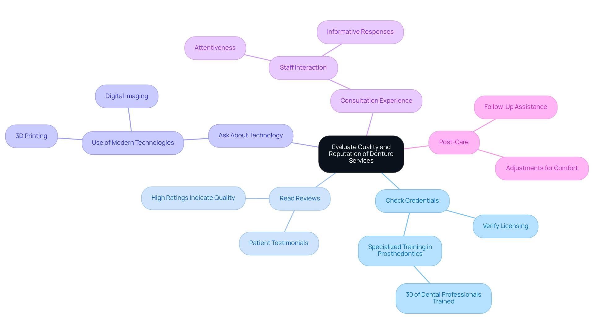 Start at the center with the main topic, then explore each branch to discover important considerations for choosing denture services. Each branch represents a crucial factor that can influence your decision.