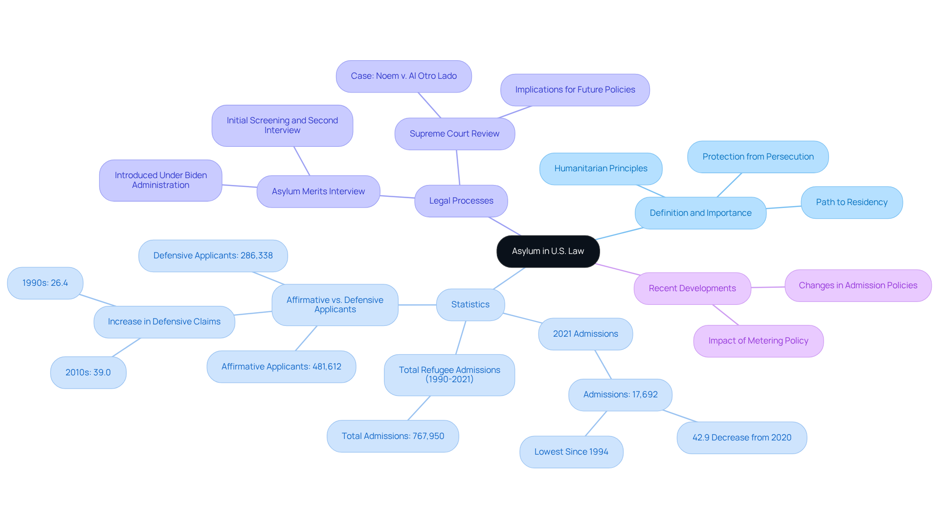 The central node represents the concept of asylum, while branches show its significance, statistics, legal processes, and recent changes. Each color-coded branch helps you navigate through the different aspects of asylum.