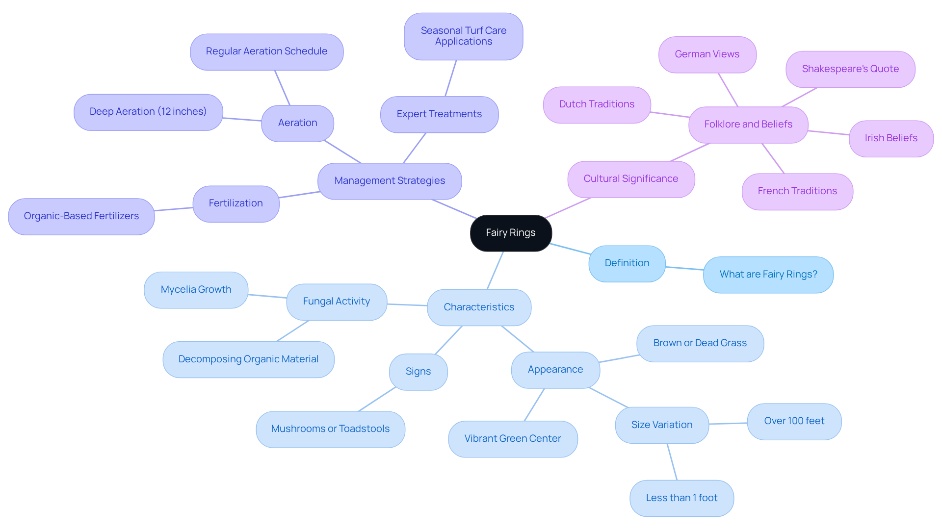 Start at the center with 'Fairy Rings', then explore each branch to learn about their definition, characteristics, management strategies, and the cultural stories surrounding them.