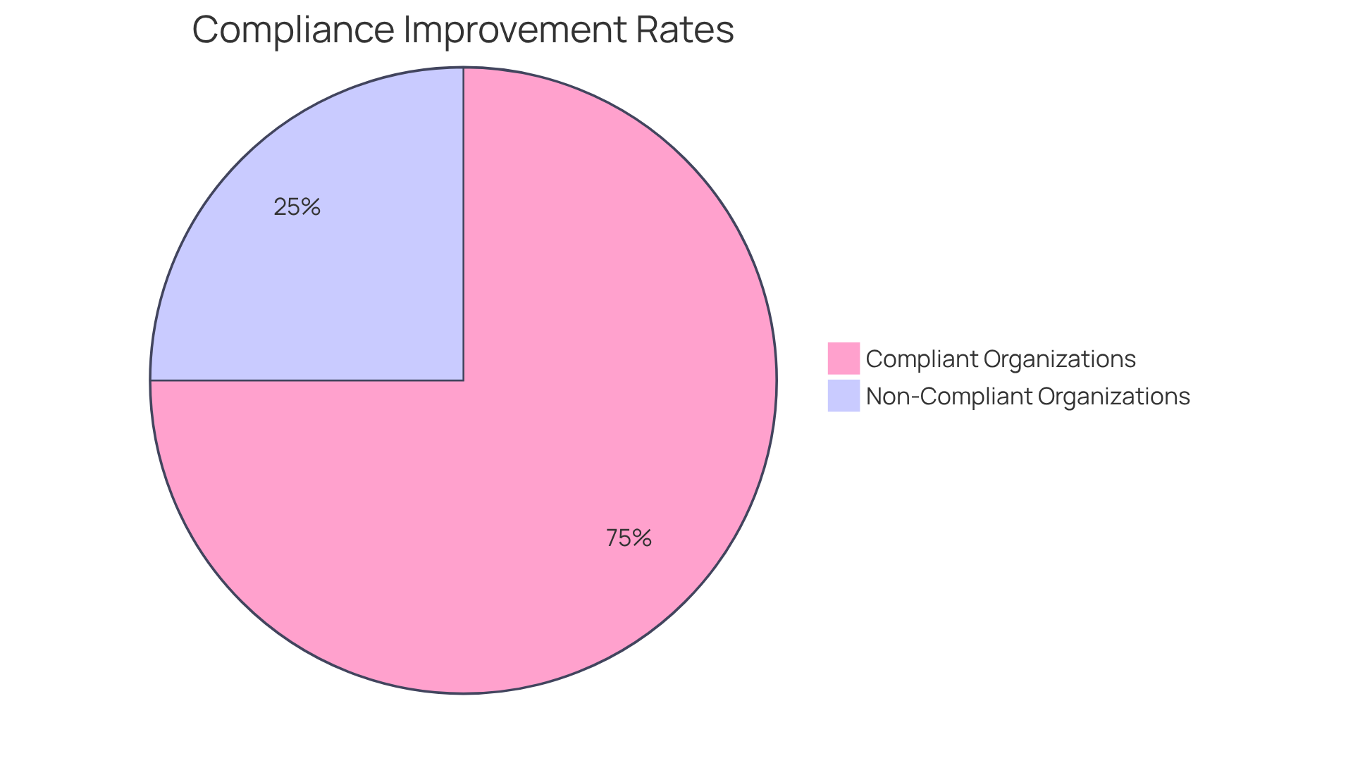 The green slice shows the majority of organizations (75%) that benefit from enhanced compliance using DocuSign, while the red slice represents the 25% that do not experience the same level of improvement.