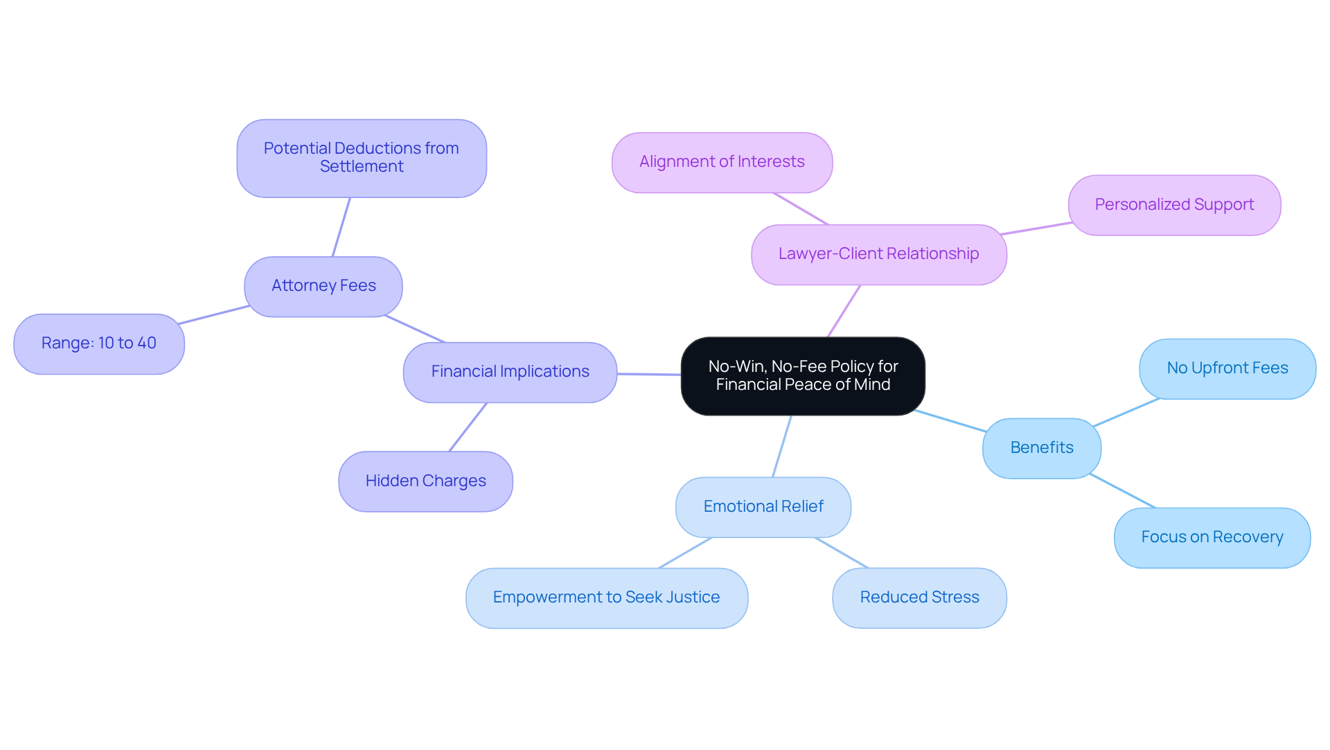 This mindmap shows how the no-win, no-fee policy helps victims of aviation accidents. Each branch represents a different aspect of the policy, helping you see the benefits and considerations involved.