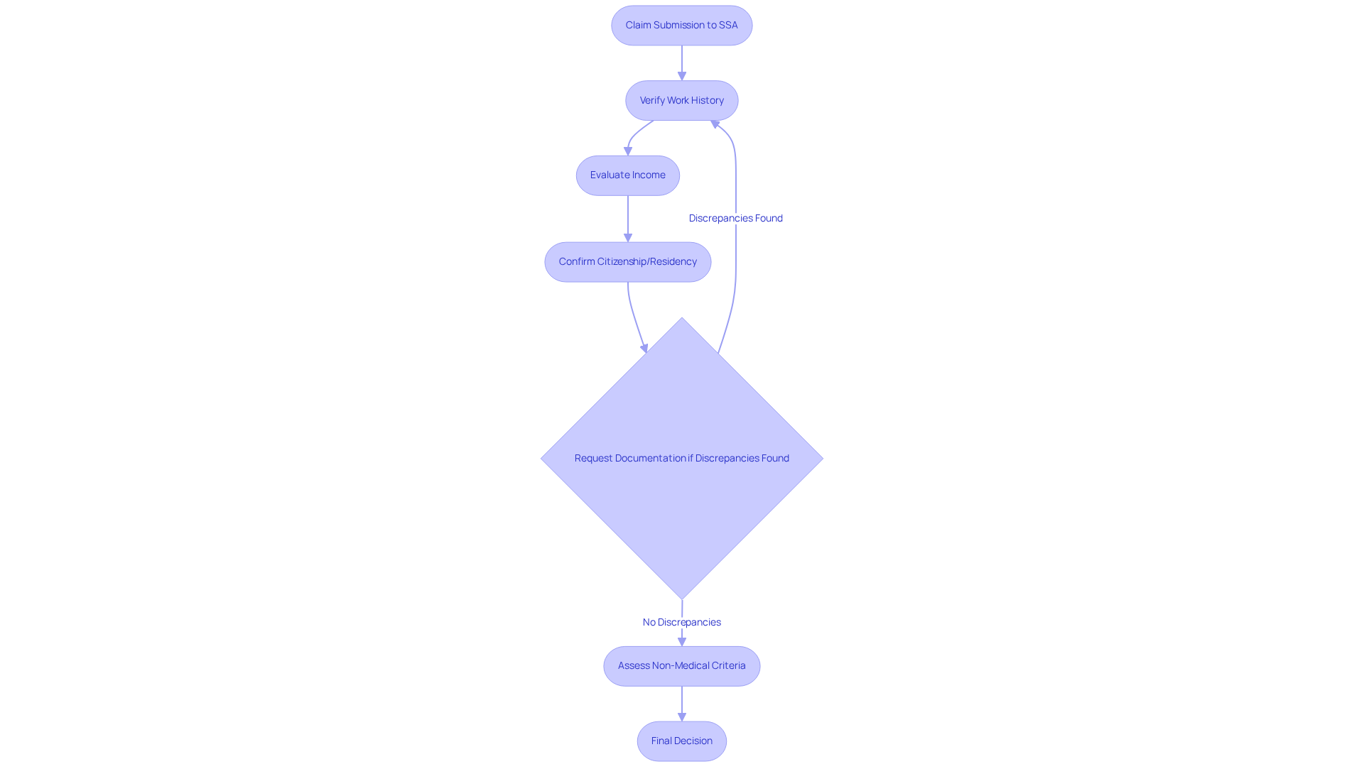Each box represents a step in the process of reviewing a disability claim. Follow the arrows to see how each step leads to the next, from submitting the claim to the final decision. This flowchart helps you understand what to expect and what is required at each stage.