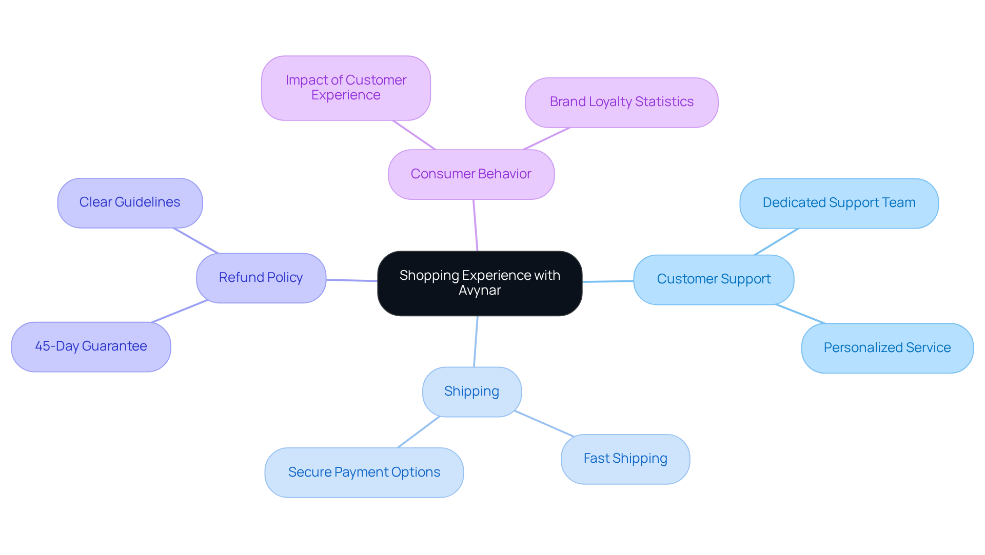 The center represents the overall shopping experience, while the branches show different aspects that contribute to making shopping easy and enjoyable. Each color-coded branch highlights a specific area of focus, helping you understand how Avynar prioritizes customer satisfaction.