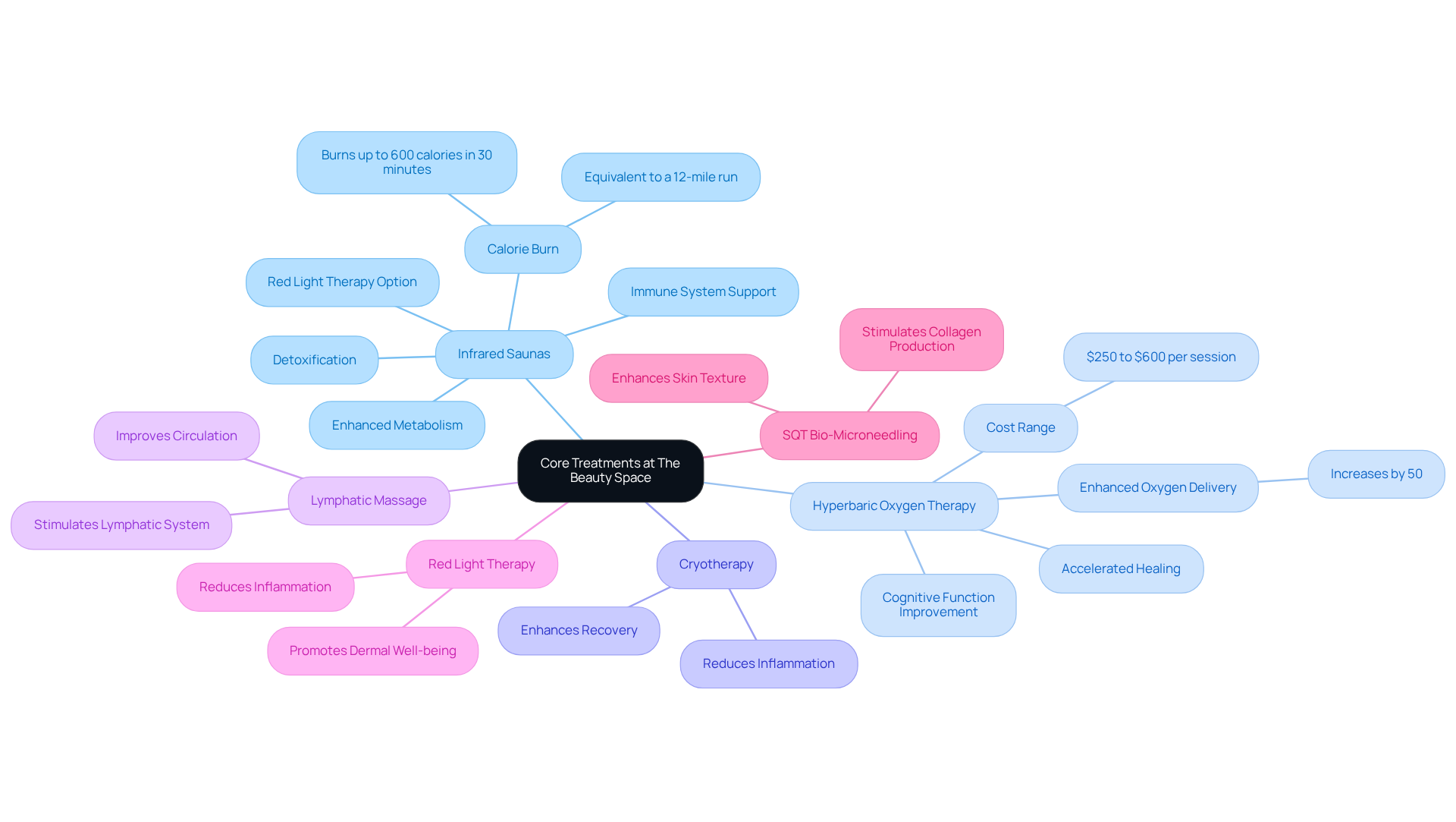 Each branch represents a treatment offered at The Beauty Space. Follow the lines to explore the specific benefits of each treatment, helping you understand how they contribute to overall wellness. Each branch represents a treatment offered at The Beauty Space. Follow the lines to explore the specific benefits of each treatment, helping you understand how they contribute to overall wellness.
