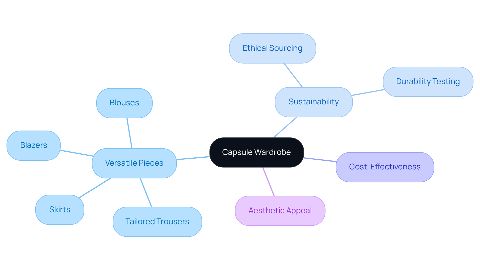 The central idea is the capsule wardrobe, with branches showing its key benefits and components. Each branch highlights how these elements work together to simplify professional dressing.