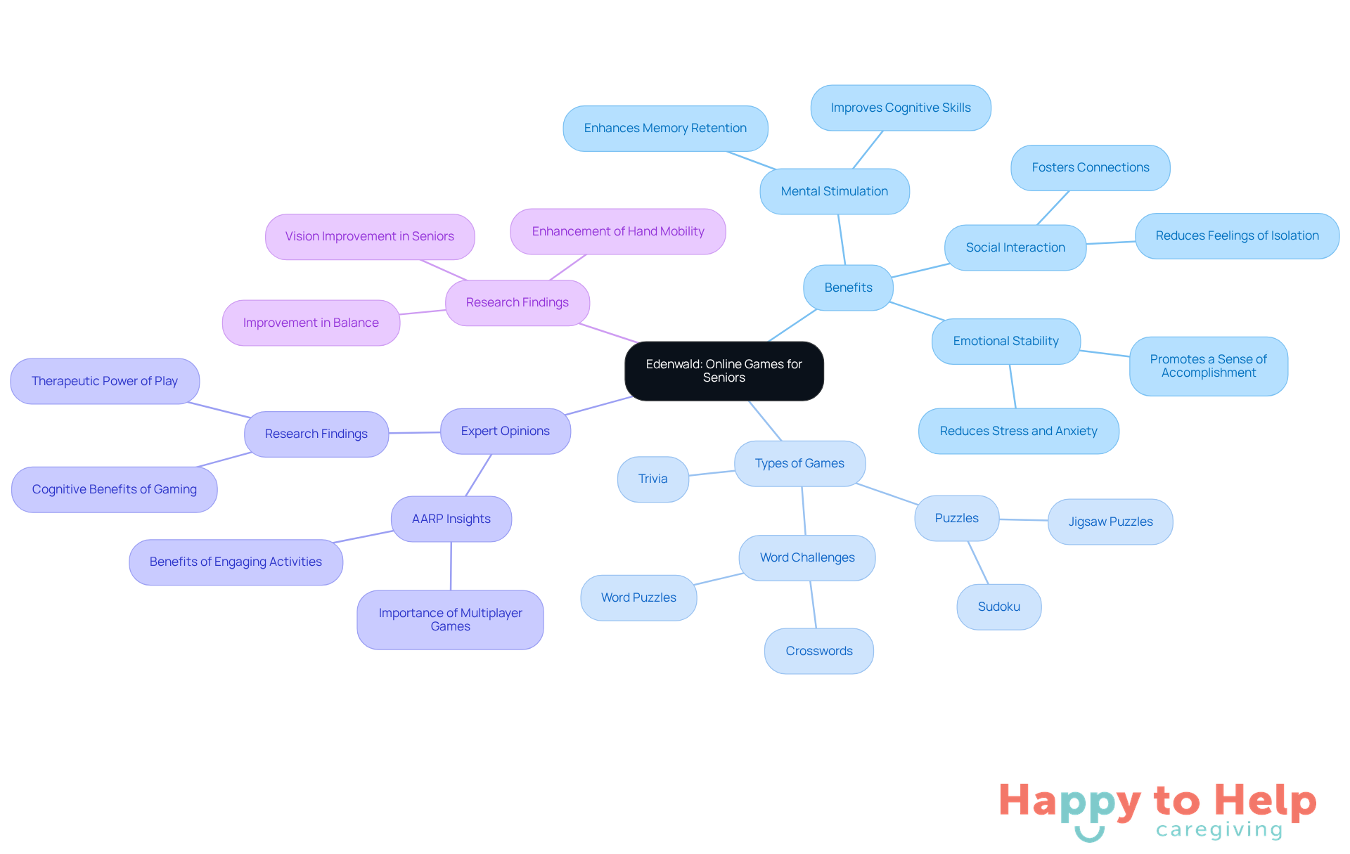 The central node represents Edenwald's offerings, while the branches show the benefits, types of games, expert opinions, and research findings related to engaging activities for older adults.