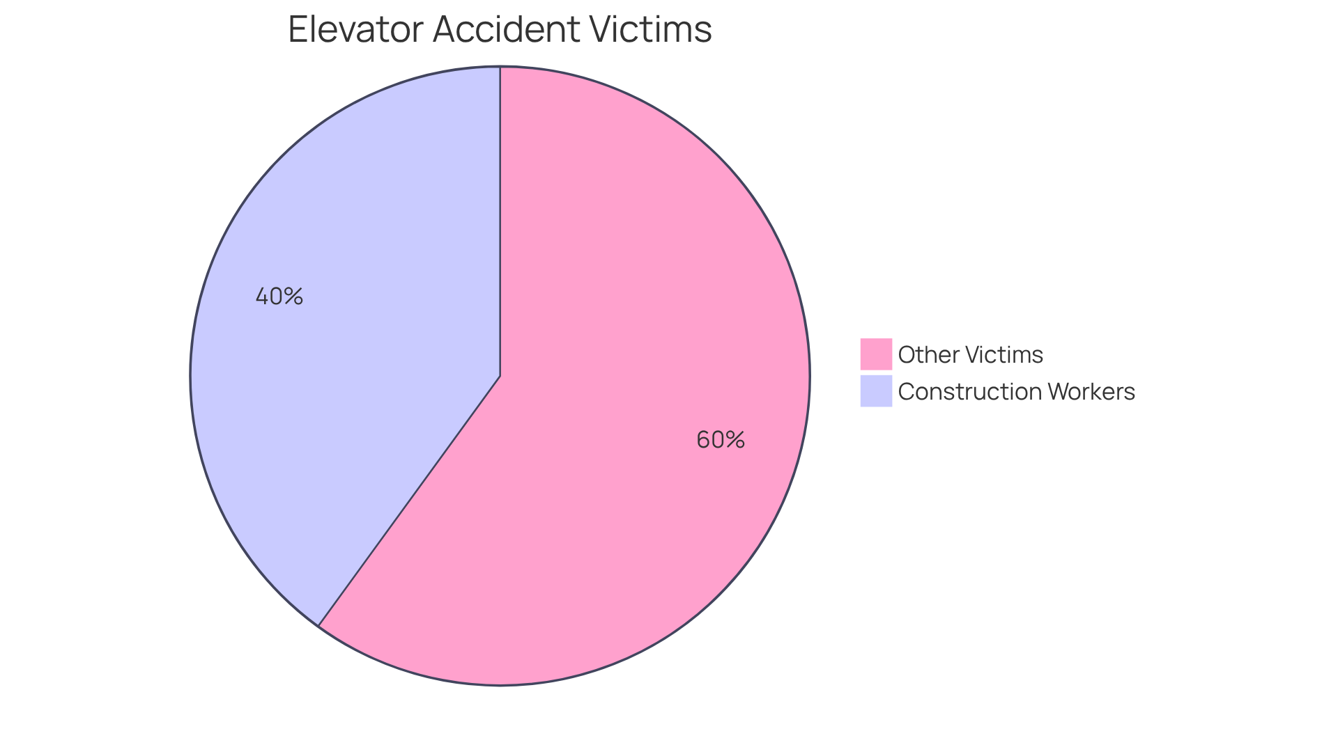 This pie chart shows the percentage of elevator accident victims who are construction workers. The blue slice represents construction workers (40%), while the gray slice represents all other victims (60%). The larger the slice, the more significant the group it represents.