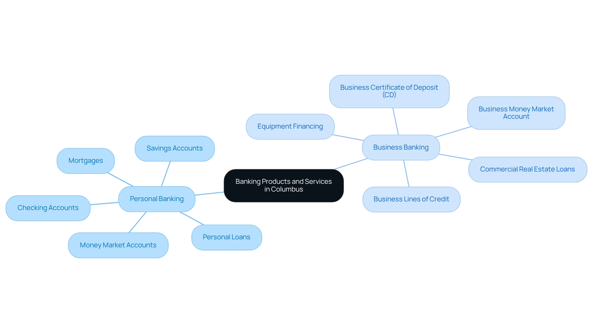 The central node represents the overall topic, with branches for personal and business banking illustrating the various products and services available.