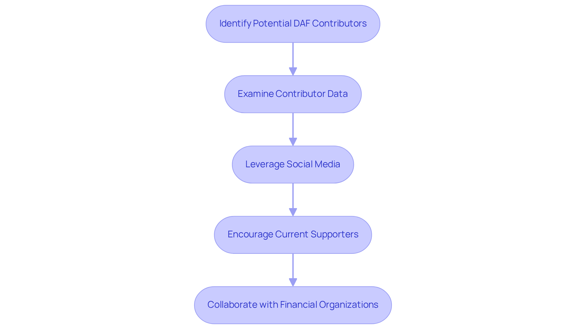 Each box represents a strategy for identifying and engaging potential DAF contributors. Follow the arrows to see how each step builds on the previous one, leading to enhanced fundraising efforts.