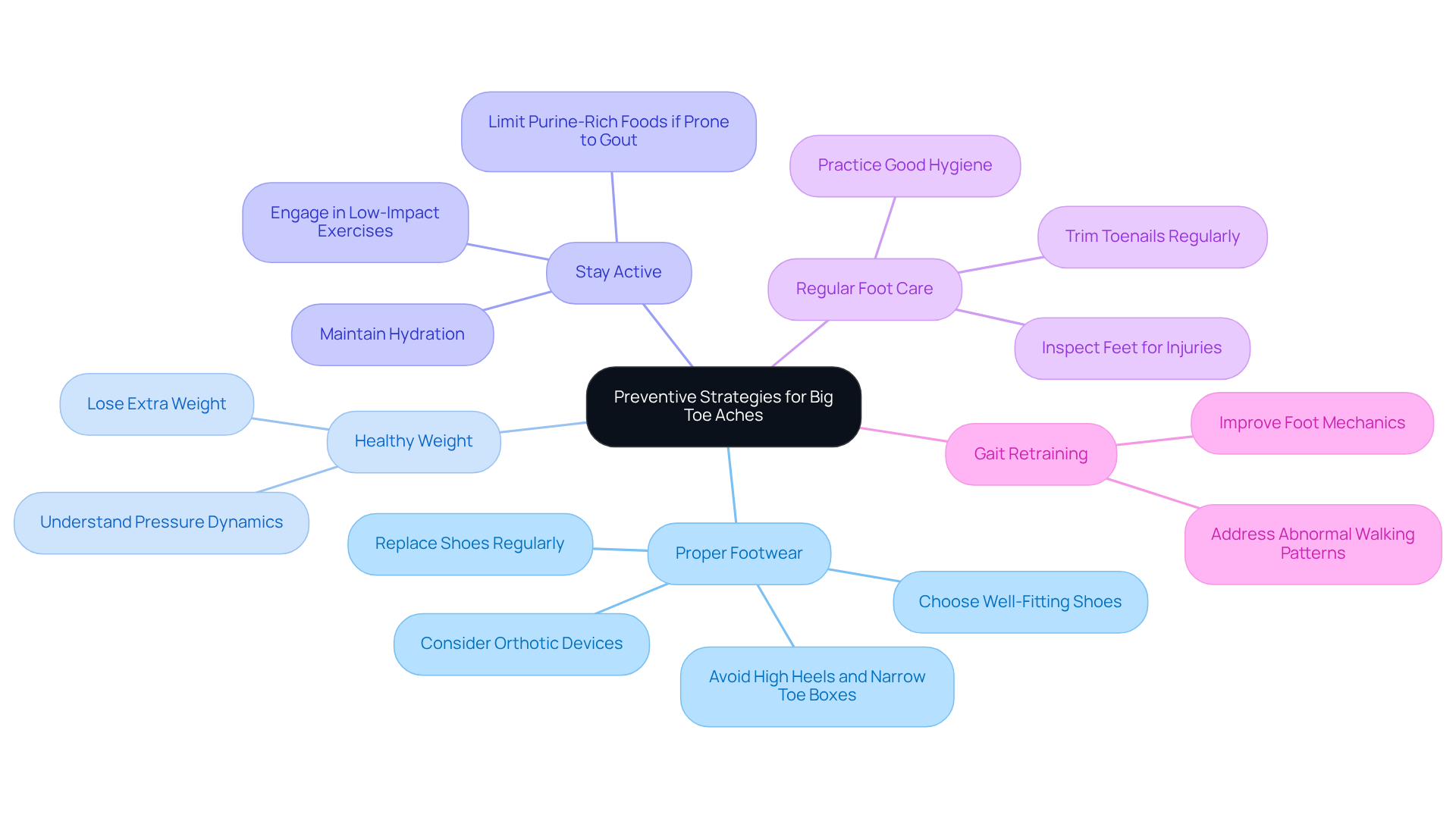 This mindmap starts with the main theme of preventing big toe aches at the center. Each branch represents a different strategy you can use, and the sub-branches provide specific tips or actions to take. Follow the branches to explore how each strategy can help you manage and alleviate foot pain.