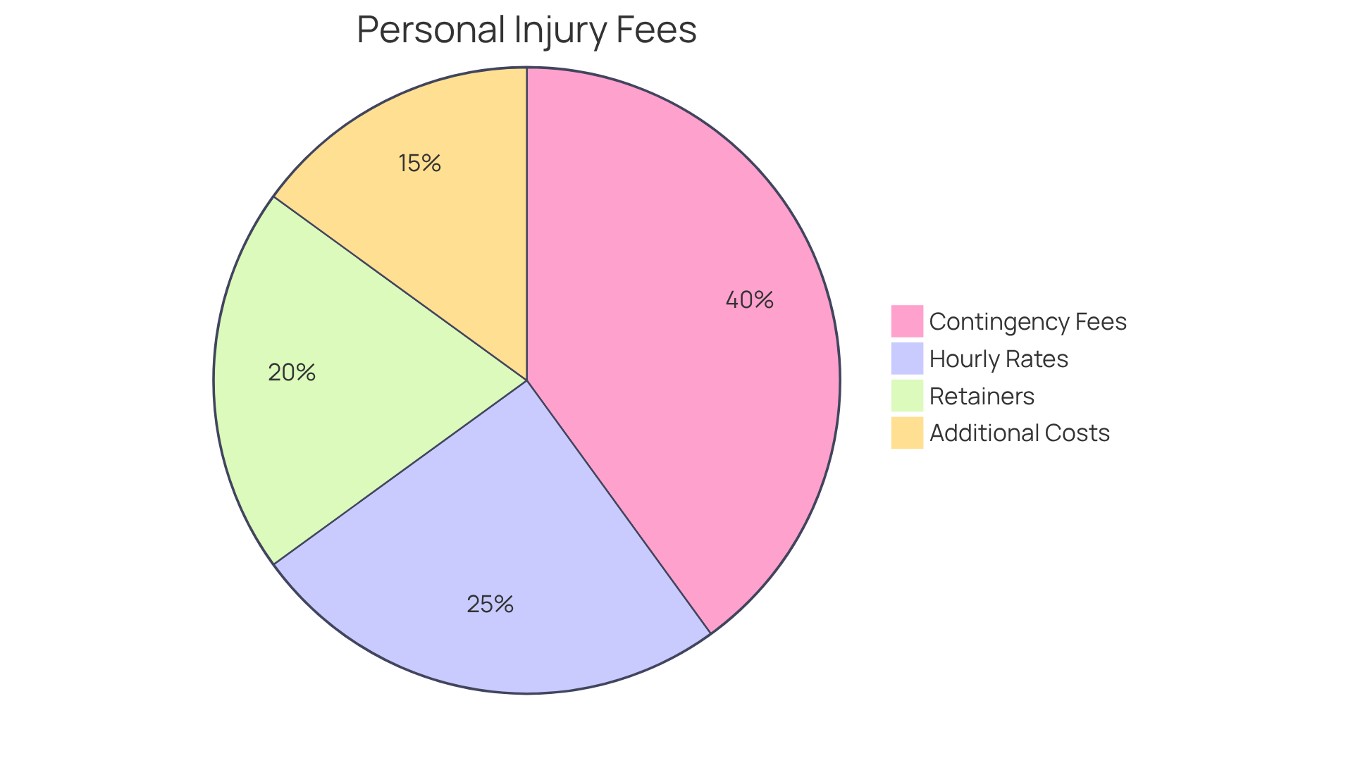 Each segment of the pie chart represents a different way lawyers charge for their services. The larger the segment, the more common or significant that fee structure is in personal injury cases.