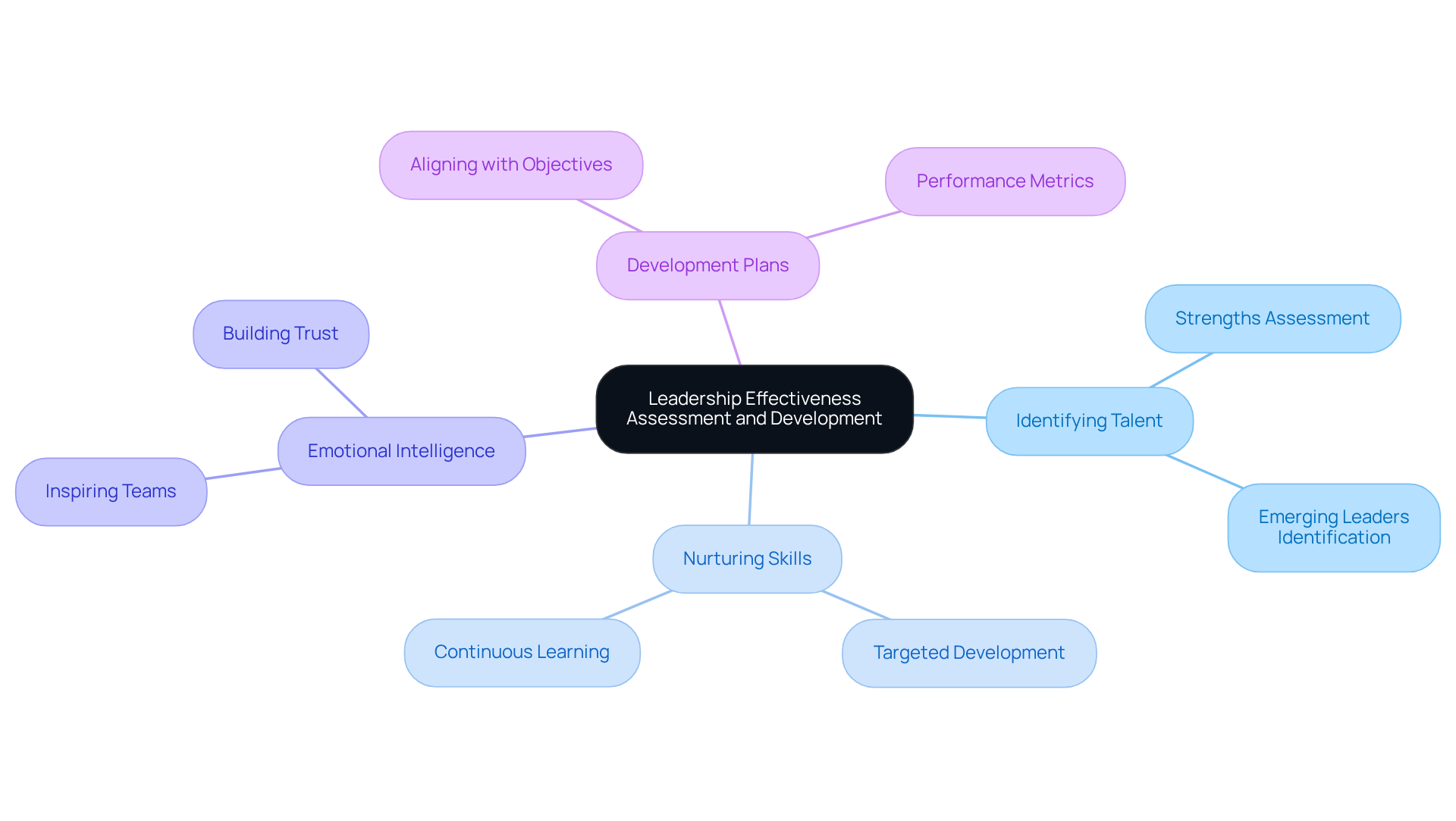 The central node represents the overall theme of leadership development. Each branch highlights a critical area of focus, and the sub-branches provide specific actions or qualities to develop. This structure helps visualize how different aspects of leadership are interconnected. The central node represents the overall theme of leadership development. Each branch highlights a critical area of focus, and the sub-branches provide specific actions or qualities to develop. This structure helps visualize how different aspects of leadership are interconnected.