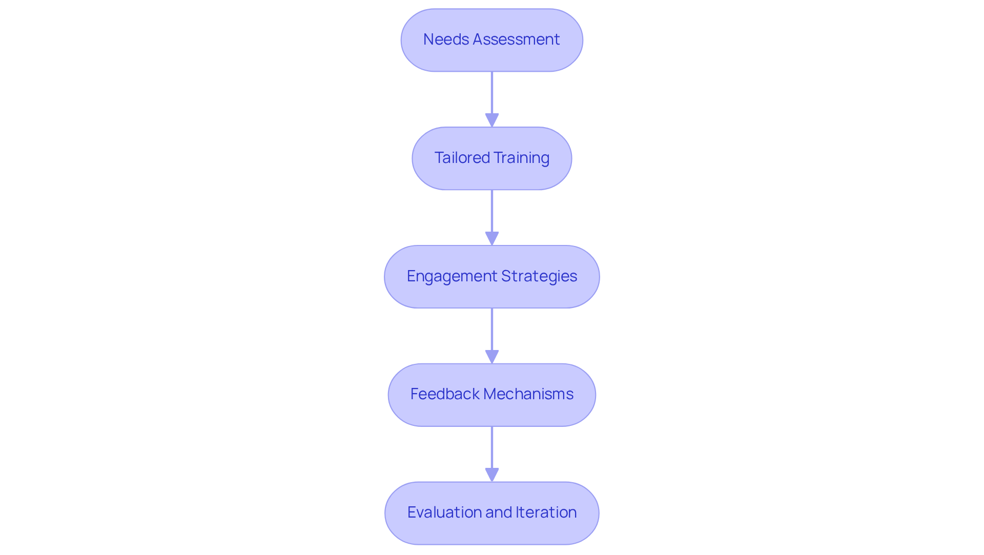 Each box represents a step in the process of developing leadership skills and accountability. Follow the arrows to see how each step leads to the next, helping you understand how to implement effective leadership programs.