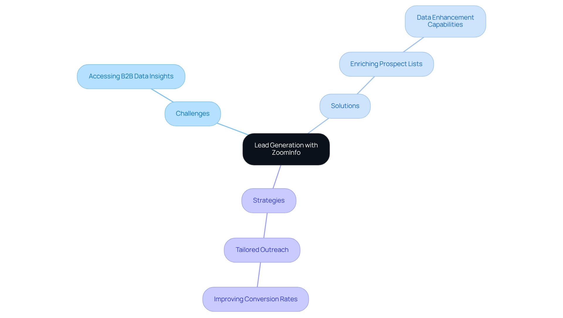 The central node represents lead generation with ZoomInfo. Each branch explores different aspects: challenges faced by small enterprises, the solutions provided by ZoomInfo, and effective strategies to enhance outreach.