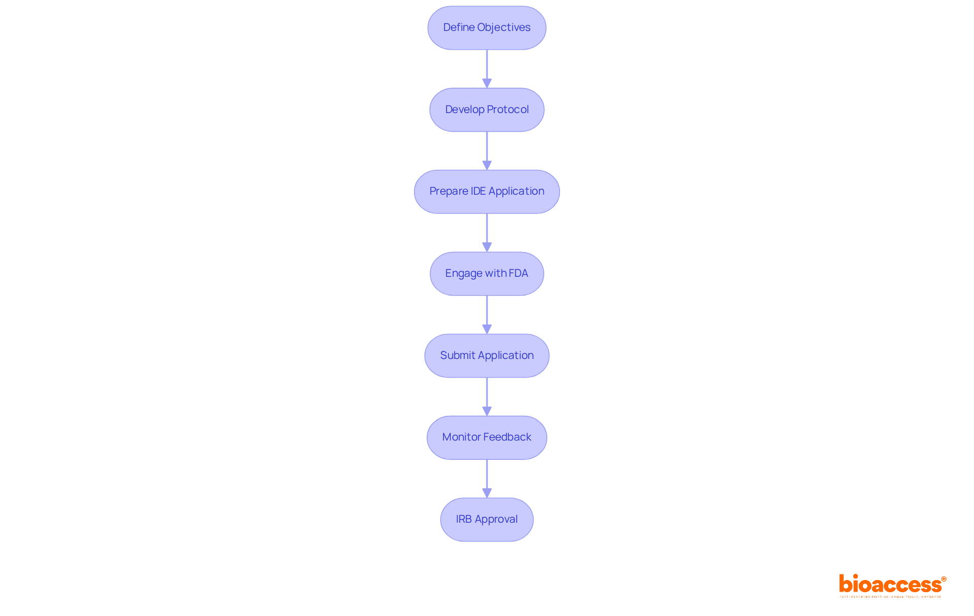 Each box represents a crucial step in the application process. Follow the arrows to see how each step leads to the next, ensuring a smooth and compliant submission.