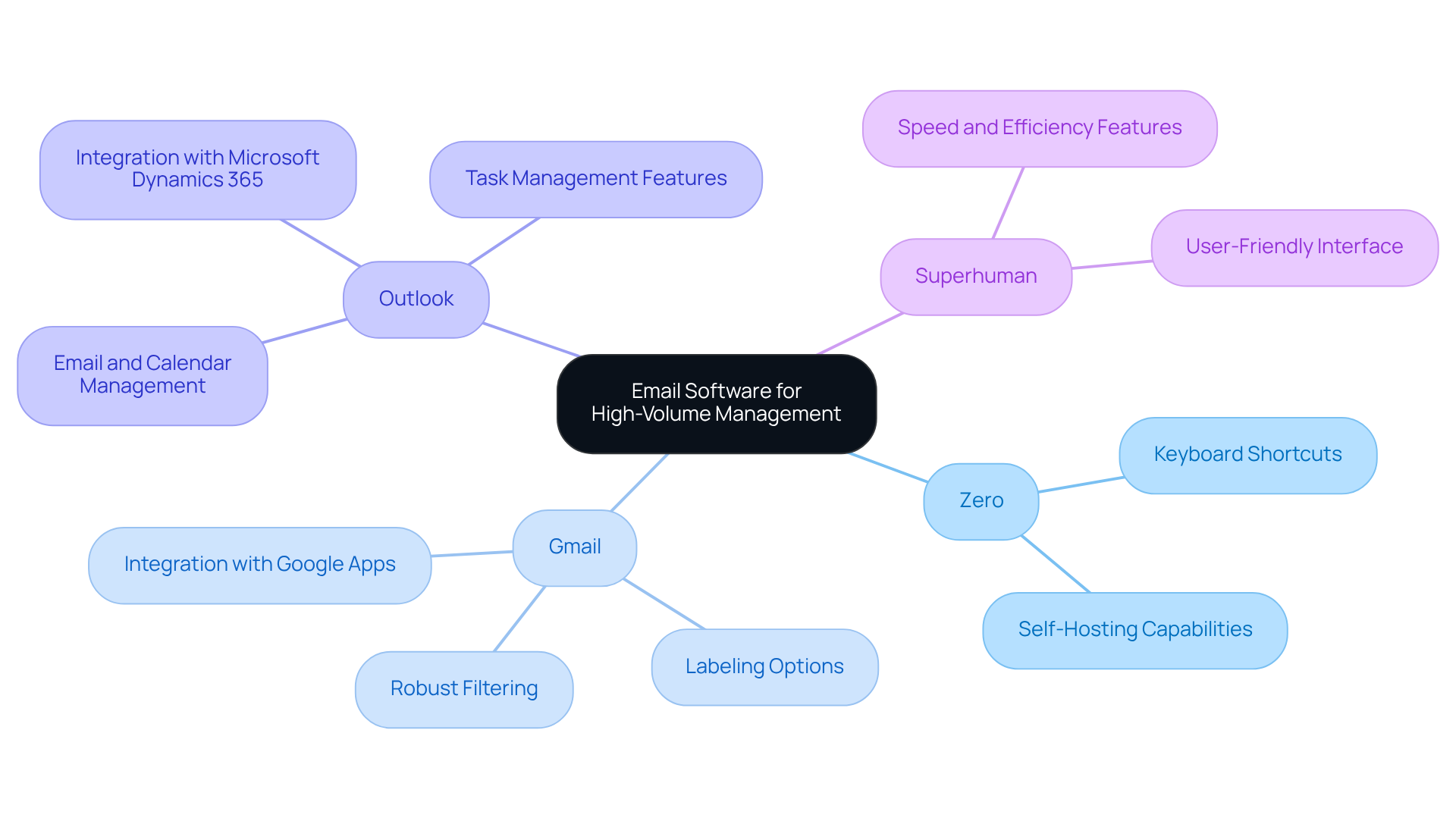 The central node represents the main topic of email software, while the branches show different software options. Each sub-branch highlights specific features, helping you understand how each tool can improve your email management.