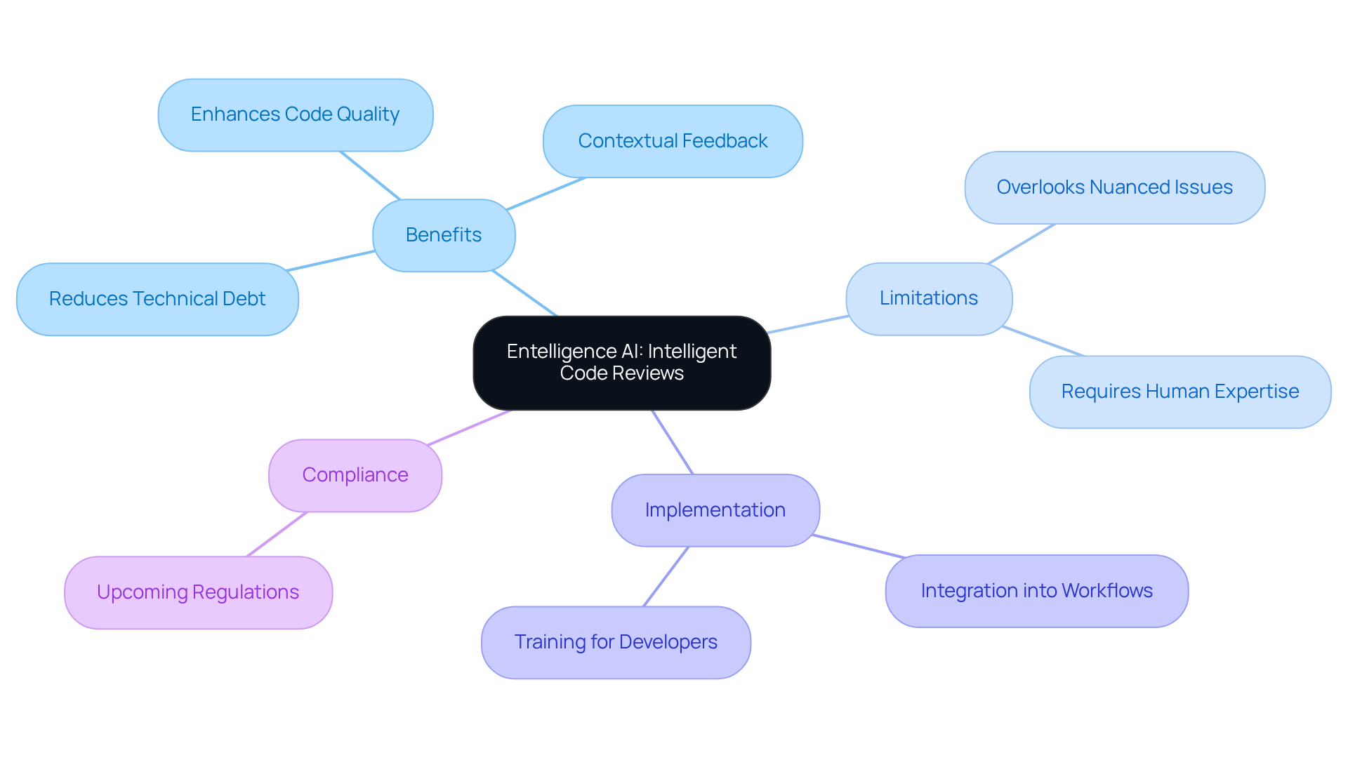 The central node represents Entelligence AI, with branches showing its benefits, limitations, and how to implement it effectively. Each branch breaks down into more specific points, helping you see the full picture of how this tool can enhance educational technology teams.