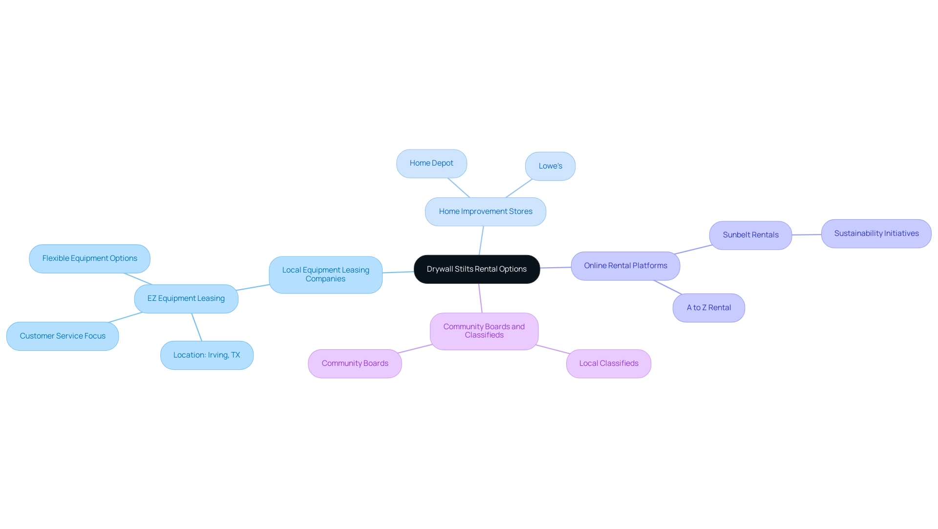 The central node represents the main topic, with branches showing the four key rental sources and their respective examples.