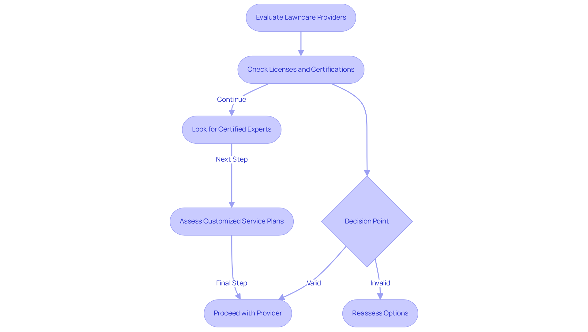 Follow the arrows to see the steps in choosing a lawncare service. Each box represents an important action to take, and the decision point helps you decide whether to move forward with a provider or look for other options. Follow the arrows to see the steps in choosing a lawncare service. Each box represents an important action to take, and the decision point helps you decide whether to move forward with a provider or look for other options.
