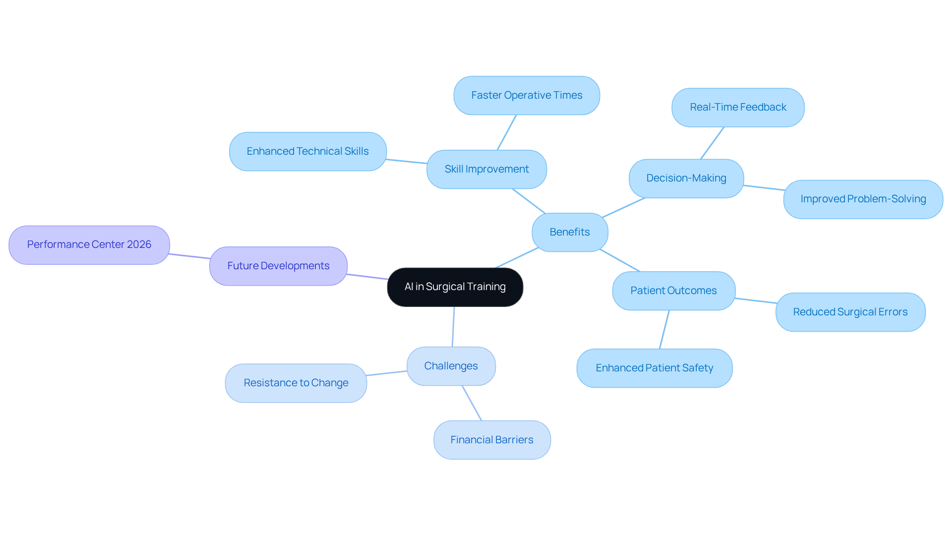 The central node represents the main topic, while branches show related themes. Each sub-branch provides specific details, helping you understand how AI impacts surgical training.