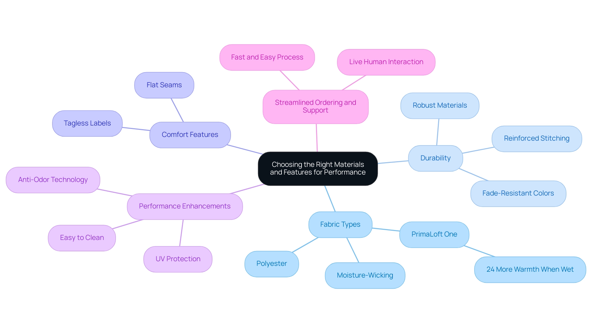 Each branch represents a key consideration in selecting fishing garments, with colors indicating the main topics and sub-branches detailing specific features.