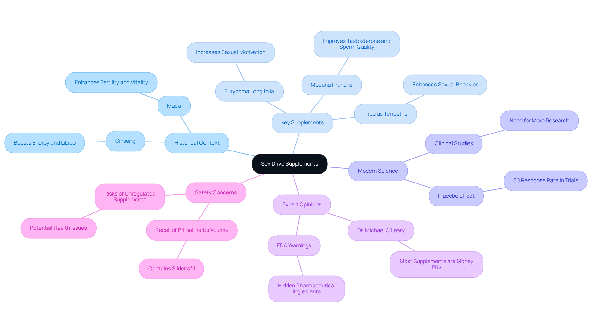 The center represents the main topic of sex drive supplements. Each branch explores different facets, like historical uses and modern research, helping you understand the full picture of what’s available and what to consider.
