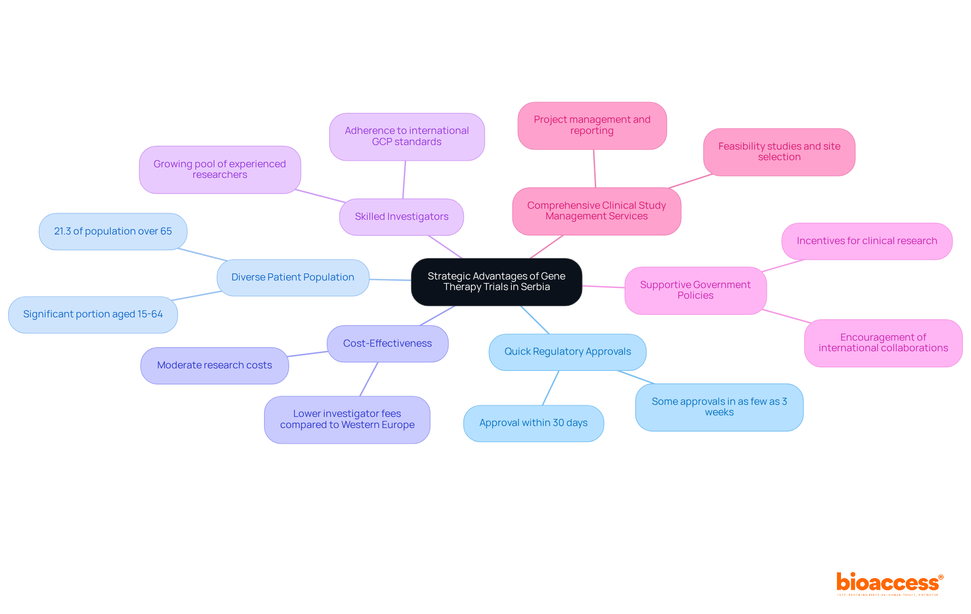 The central node represents the overall theme, while each branch highlights a specific advantage. Sub-branches can provide further details, making it easy to understand the benefits of conducting trials in Serbia.