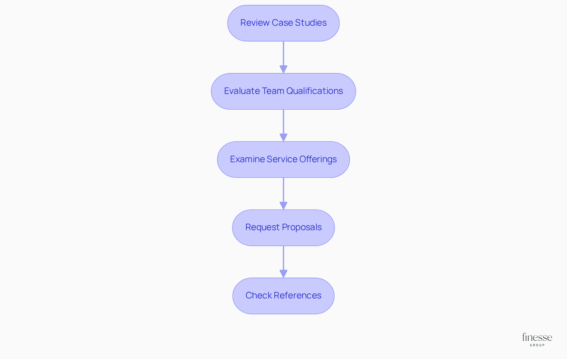 Each box represents a critical step in evaluating a PR agency — follow the arrows to see how to navigate through the evaluation process effectively.