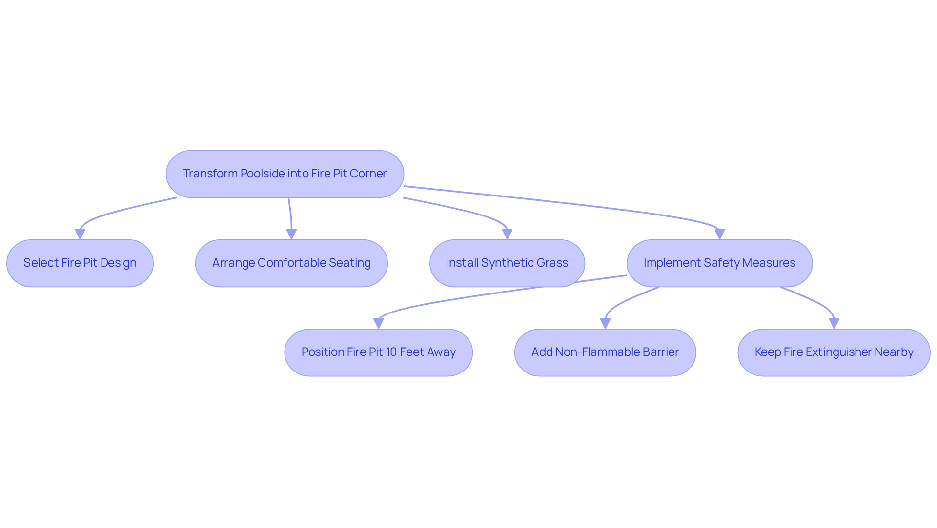 Follow the arrows to see how to set up your fire pit area. Each step is important for creating a cozy and safe outdoor space.