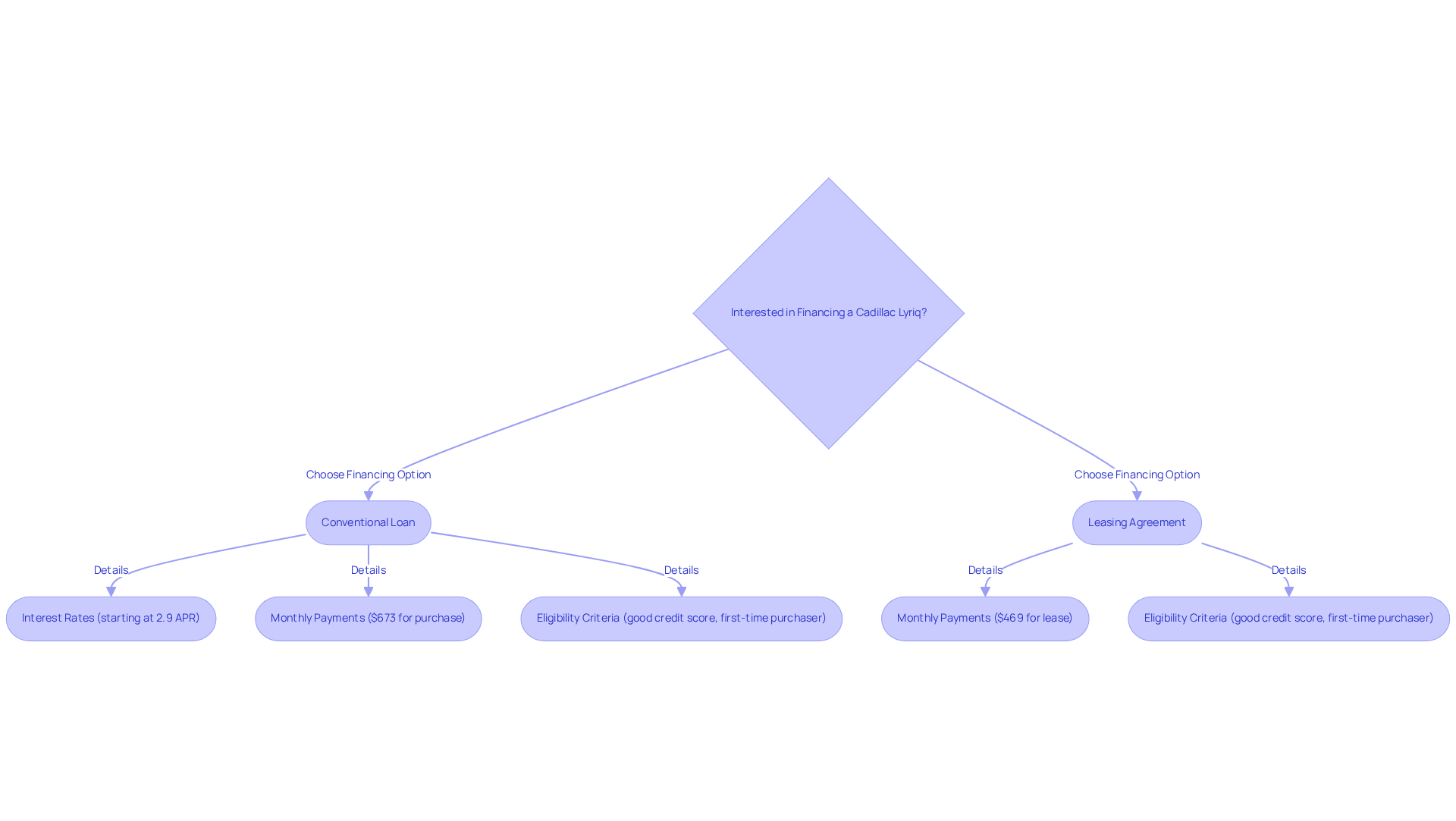 This flowchart helps you navigate your financing choices for the Cadillac Lyriq. Start at the top and follow the arrows to see whether a conventional loan or leasing agreement suits you best, along with the key details for each option. This flowchart helps you navigate your financing choices for the Cadillac Lyriq. Start at the top and follow the arrows to see whether a conventional loan or leasing agreement suits you best, along with the key details for each option.