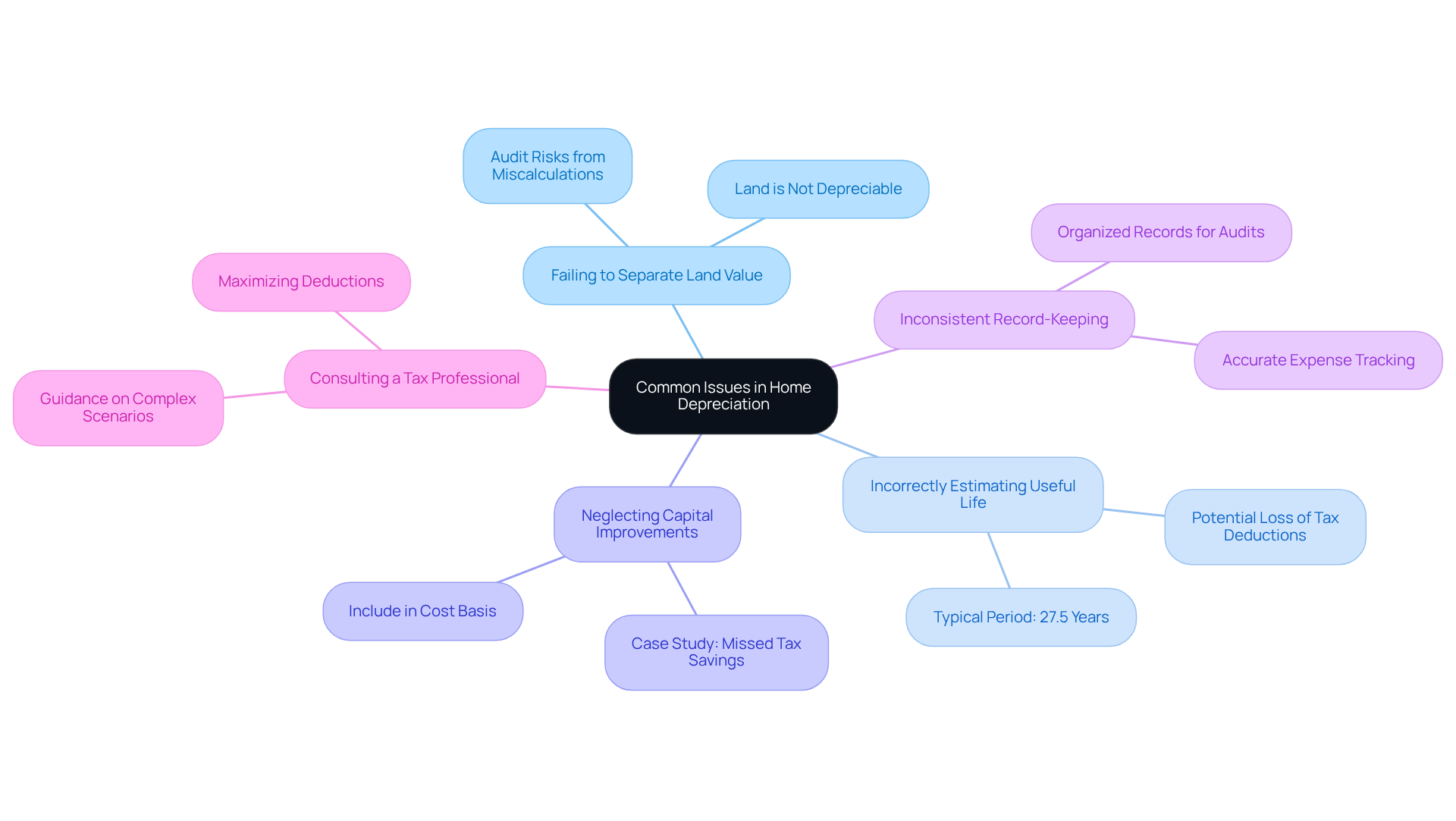 The central node represents the main topic, while each branch highlights a specific issue that can affect depreciation calculations. Follow the branches to see detailed explanations and examples for each common pitfall.