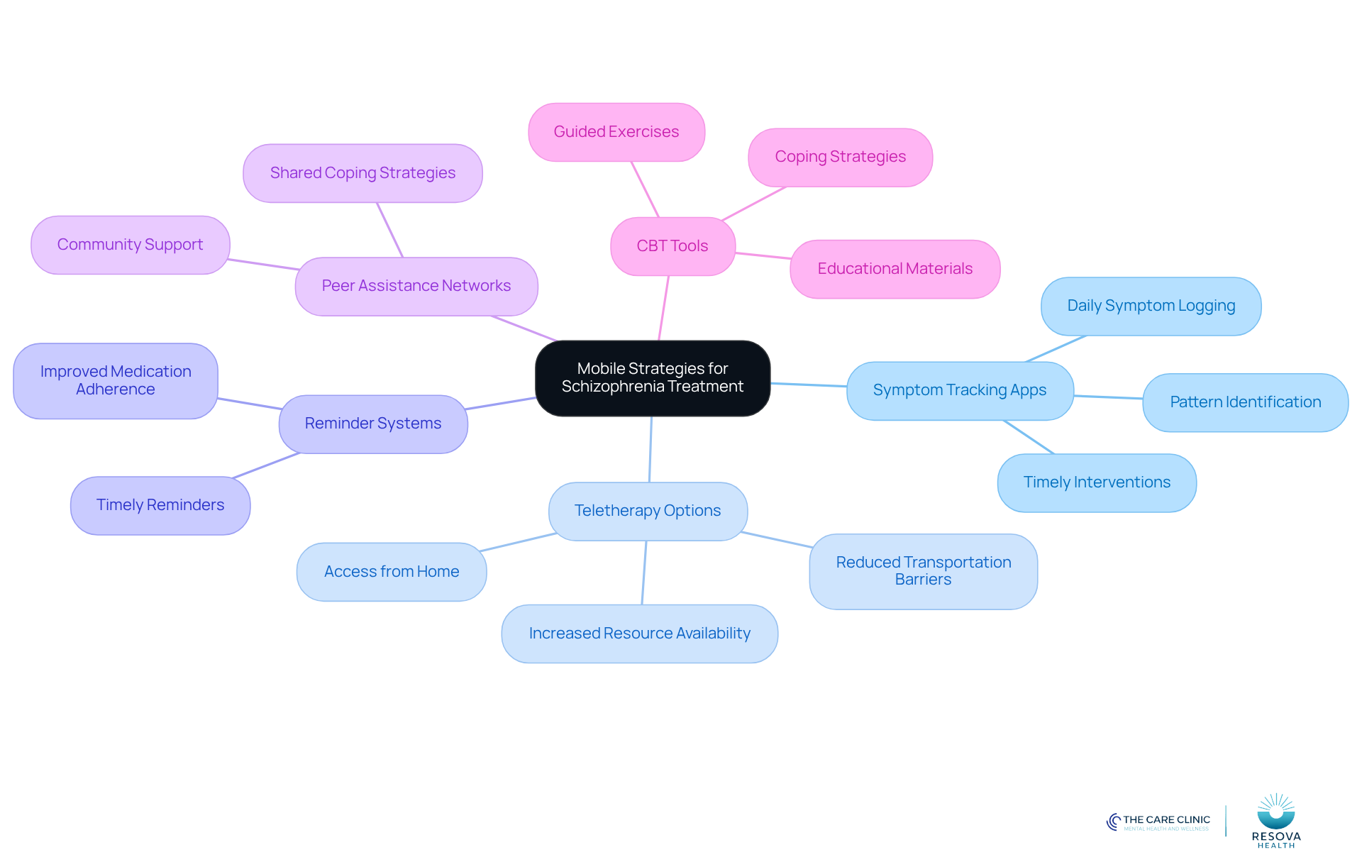 The center represents the main theme of mobile strategies, while the branches show different approaches to treatment. Each branch highlights a specific strategy, making it easy to see how they all contribute to better care. The center represents the main theme of mobile strategies, while the branches show different approaches to treatment. Each branch highlights a specific strategy, making it easy to see how they all contribute to better care.