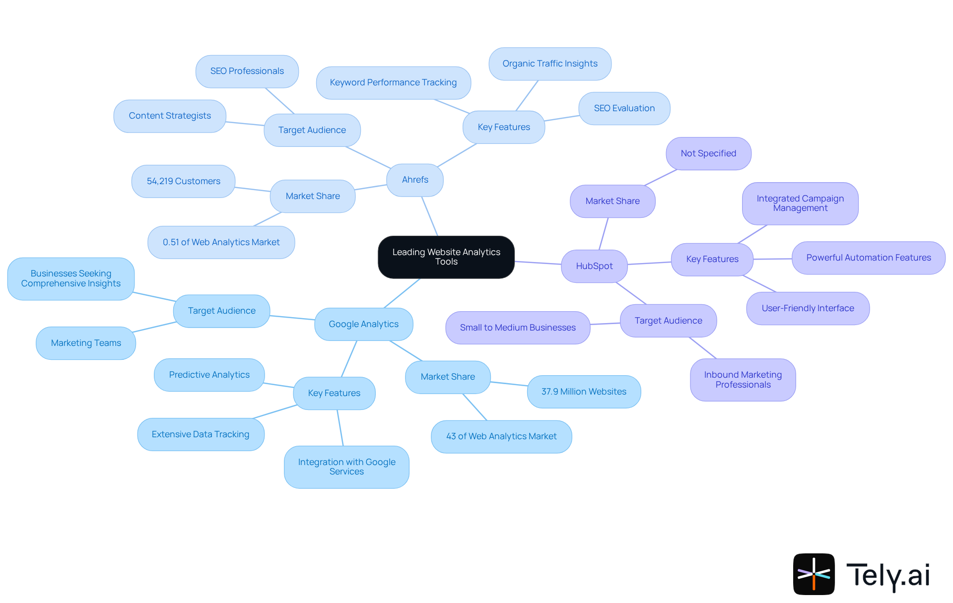 The central node represents the main topic, while each branch shows a different analytics tool. The sub-branches highlight their unique features and market positions, helping you understand which tool might be best for your needs.
