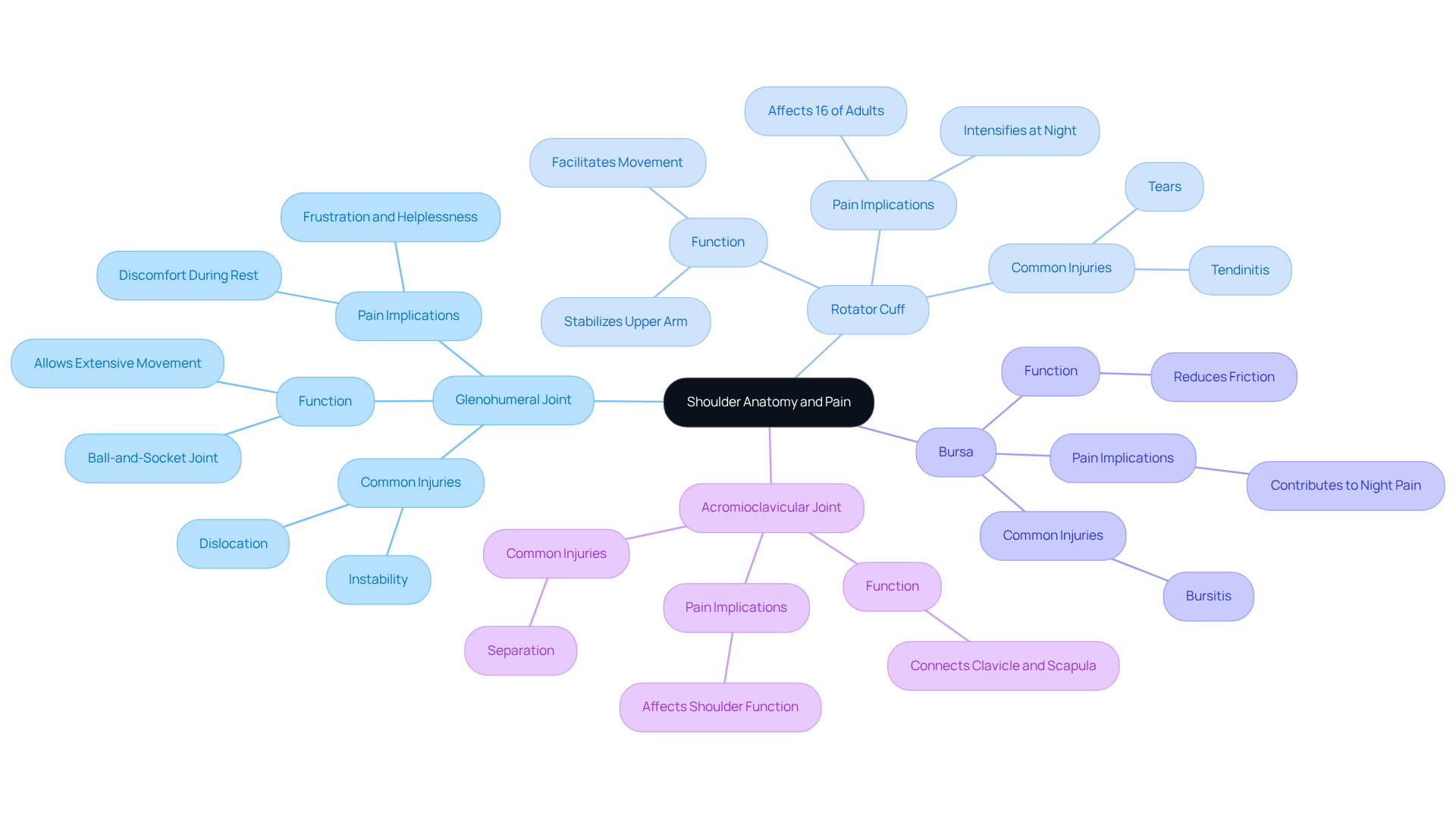 The central node represents the overall topic of shoulder anatomy. Each branch represents a specific anatomical structure, with further details on how they relate to pain. The colors help differentiate between the various components, making it easier to understand their unique roles.