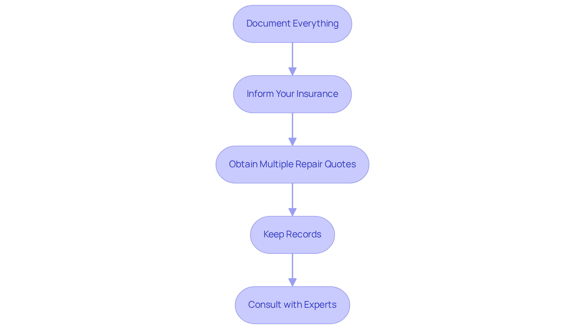 Each box in the flowchart represents a step you need to take after an airbag deployment. Follow the arrows to see the order in which you should complete these steps to manage your claims effectively.