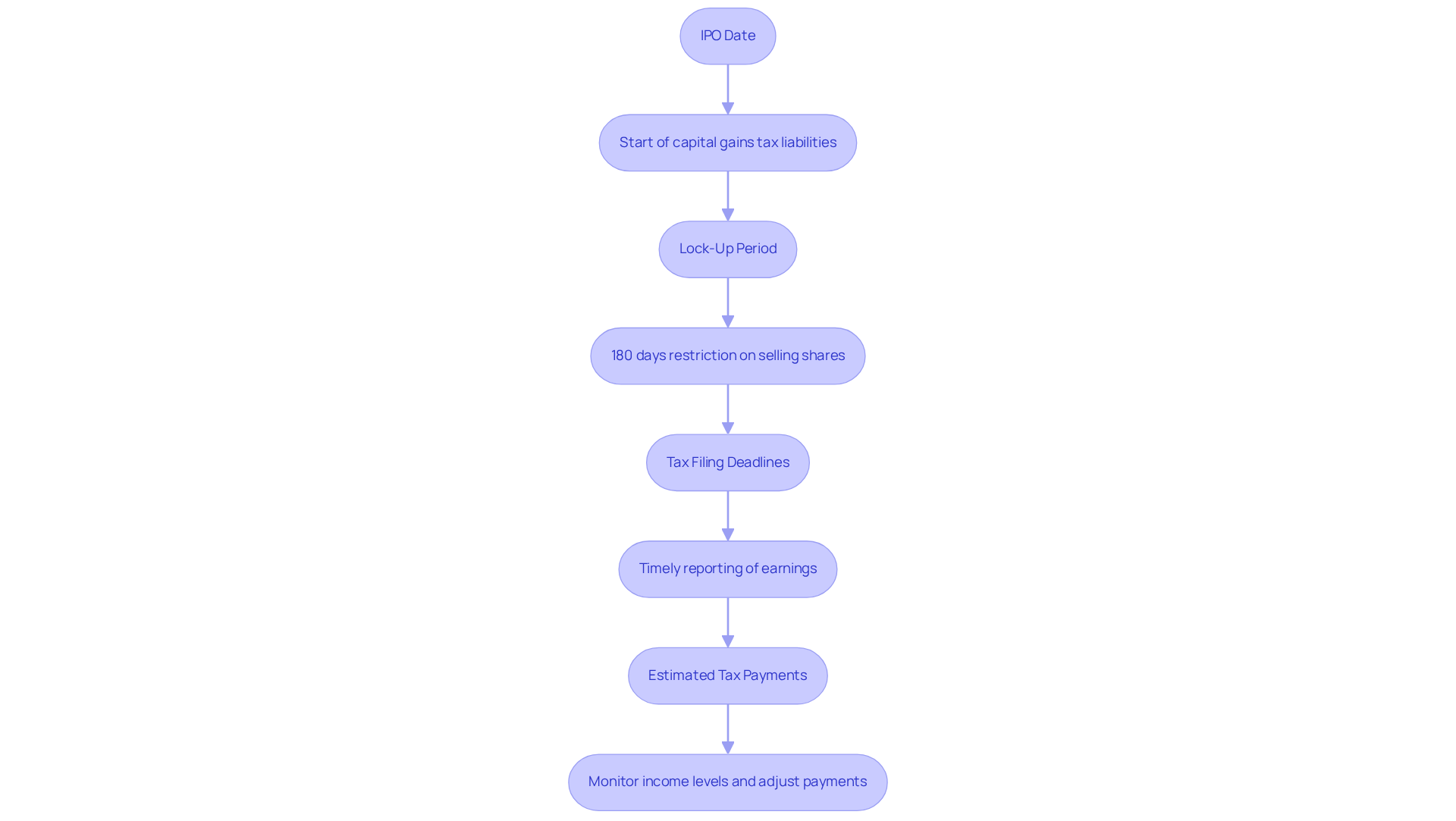 This flowchart outlines the important milestones for tax planning during an IPO. Each box represents a key date or event, and the arrows show the order in which they occur. Following this flow will help you stay on top of your tax obligations and financial planning.