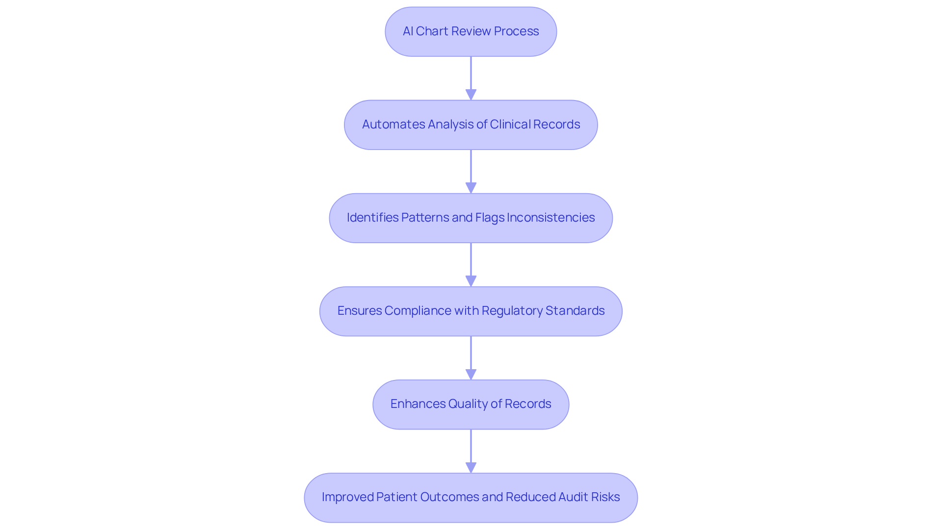This flowchart shows how AI improves the chart review process in behavioral health. Each step highlights a key function of AI, leading to better patient care and compliance. Follow the arrows to see how each part connects to the next!