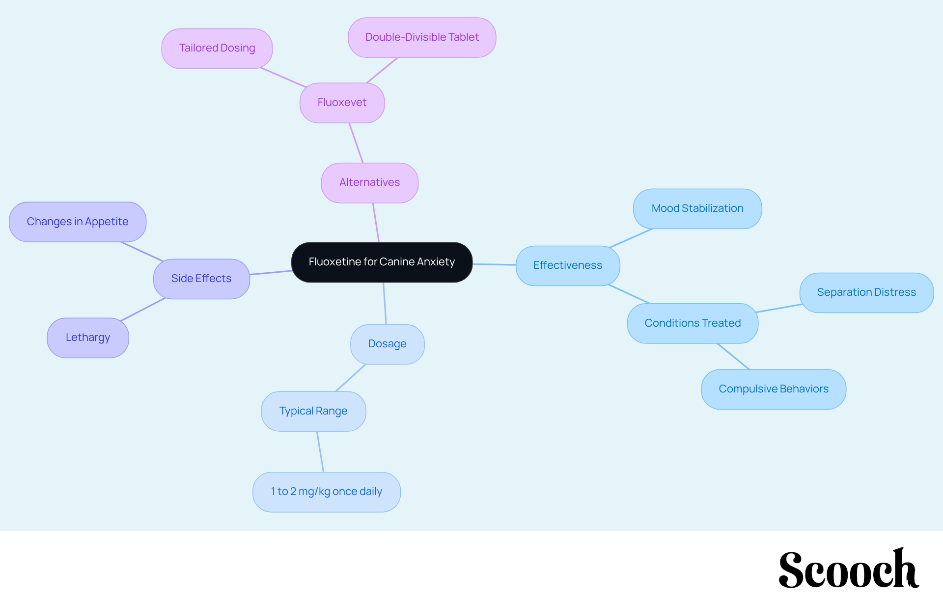 Start at the center with Fluoxetine, then follow the branches to explore its effectiveness, how much to give, possible side effects, and alternatives like Fluoxevet.
