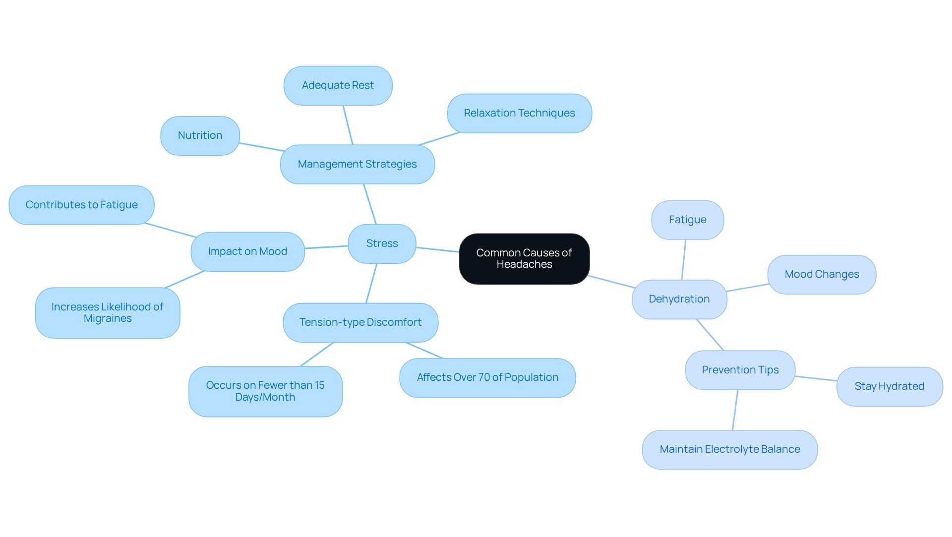 The central node represents the main topic of headache causes. Each branch shows a different factor contributing to headaches, with further details on how they affect individuals. This helps you understand the complexity of headache triggers and the importance of managing them.