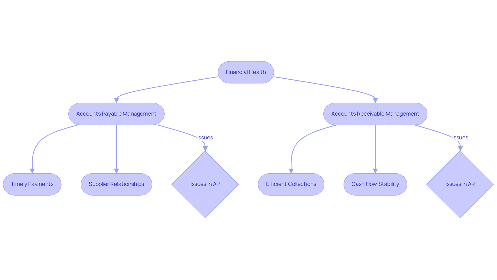 This flowchart illustrates how effective management of accounts payable and receivable contributes to overall financial health. Follow the arrows to see how each management area impacts cash flow, supplier relationships, and ultimately, patient care. This flowchart illustrates how effective management of accounts payable and receivable contributes to overall financial health. Follow the arrows to see how each management area impacts cash flow, supplier relationships, and ultimately, patient care.
